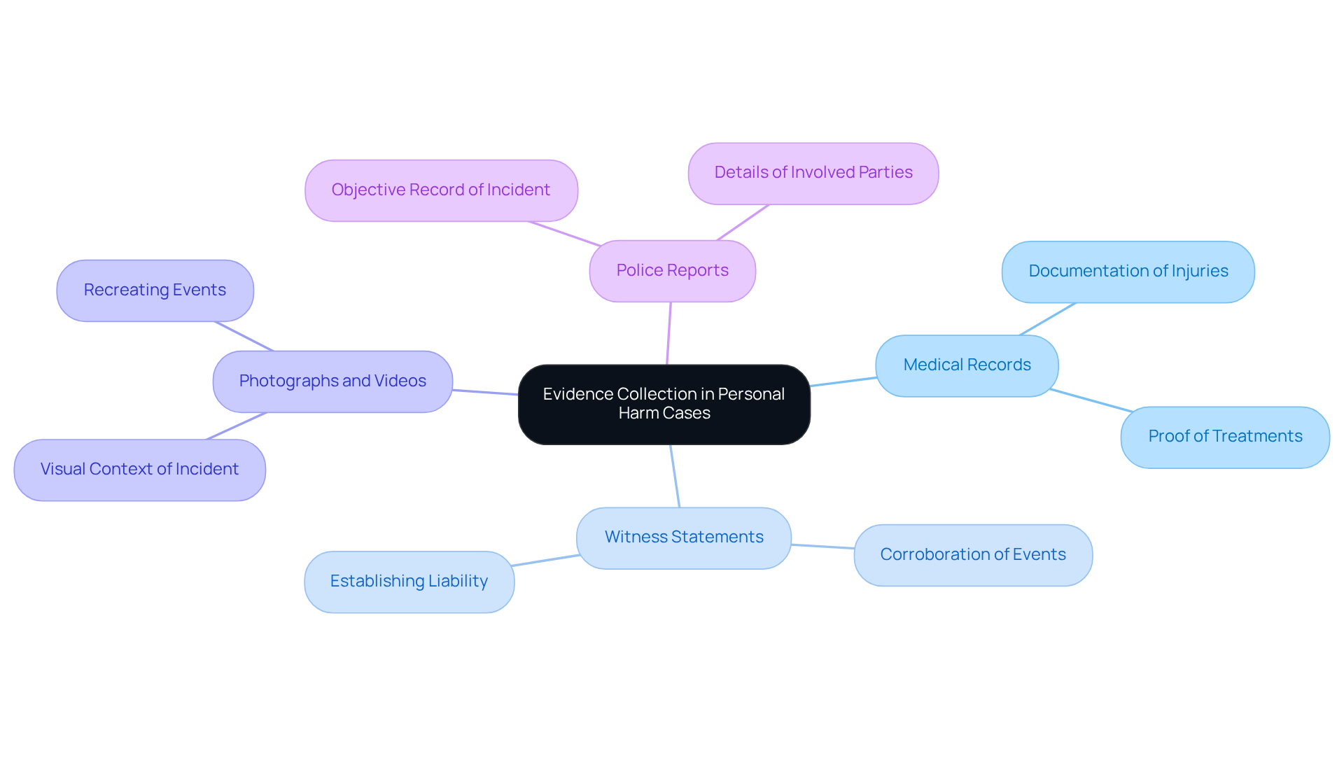 The central node represents the main topic of evidence collection. Each branch shows a type of evidence, with descriptions explaining why they are important in legal situations. This helps you understand what evidence you might need and how it can support your case.
