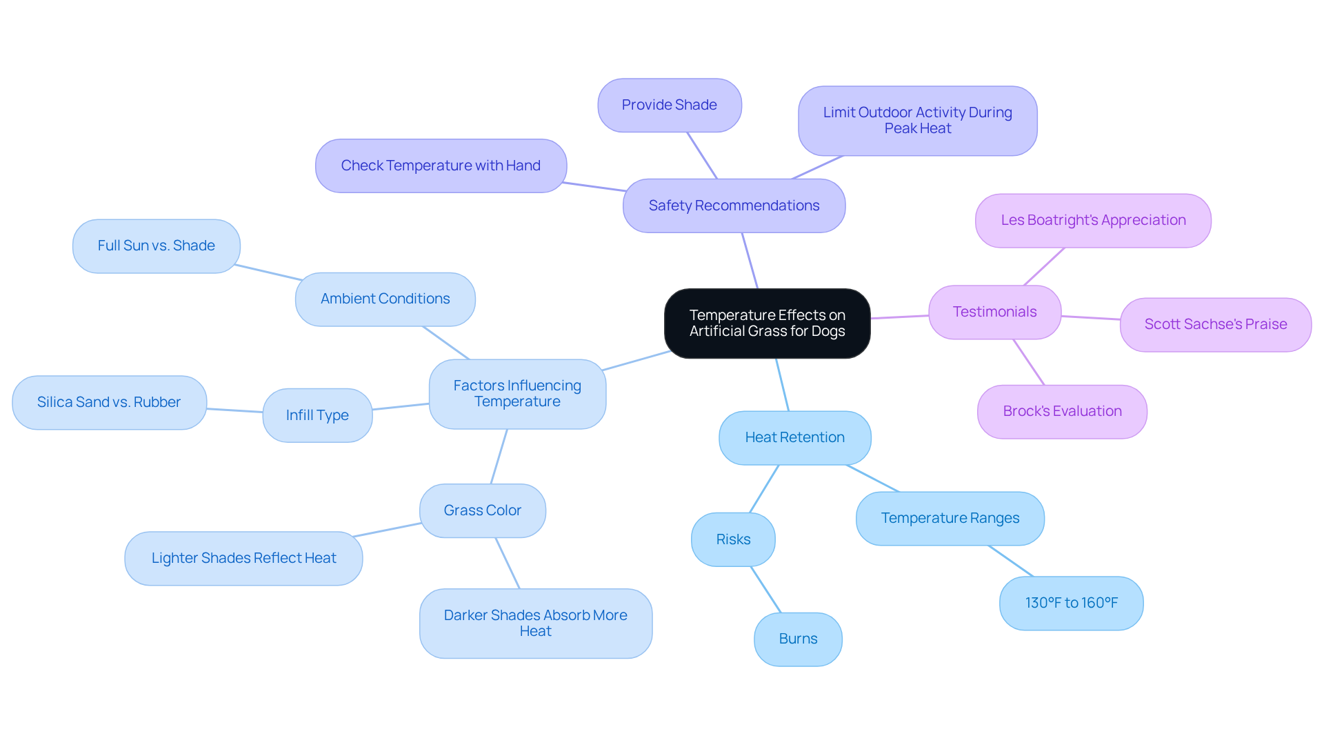 This mindmap starts with the main topic in the center and branches out to show how temperature affects artificial grass for dogs. Each branch represents a different aspect, like safety tips and factors that influence heat. Follow the branches to see how everything connects and what you need to know to keep your pets safe. This mindmap starts with the main topic in the center and branches out to show how temperature affects artificial grass for dogs. Each branch represents a different aspect, like safety tips and factors that influence heat. Follow the branches to see how everything connects and what you need to know to keep your pets safe.