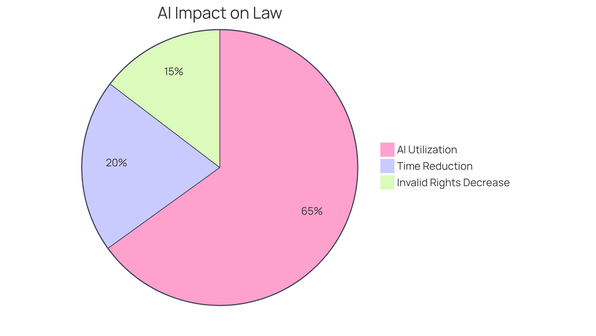 Each slice of the pie shows a different aspect of AI's impact: the larger the slice, the more significant the effect on lawyers' workflows and outcomes.