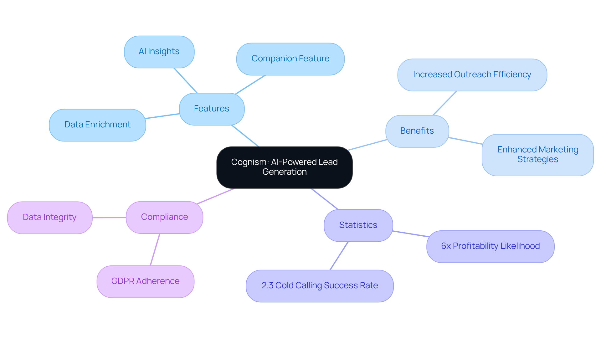 The central node represents Cognism, while the branches show its features, benefits, and important statistics. Each color-coded branch helps you quickly identify different aspects of the platform.