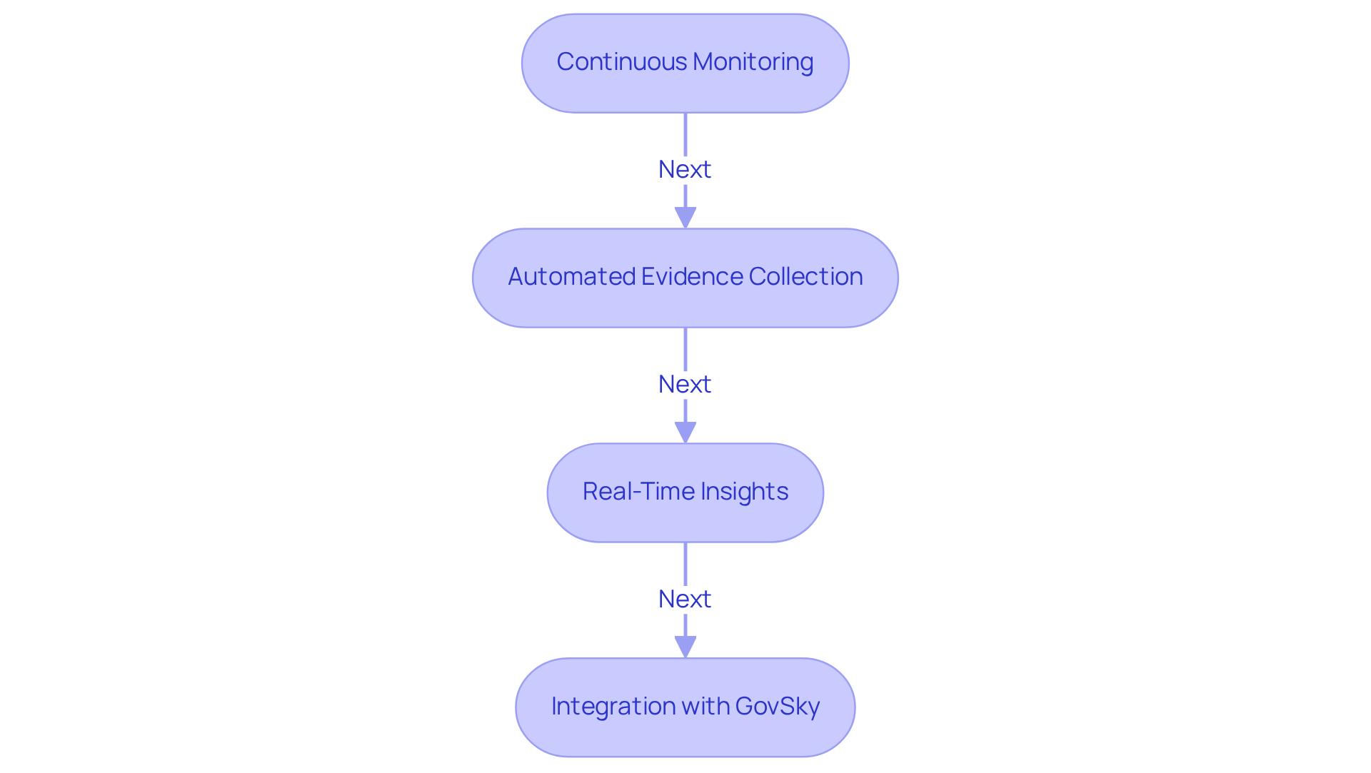 Follow the arrows to see how Drata's automated compliance monitoring works step-by-step, from monitoring to integration with project management tools.