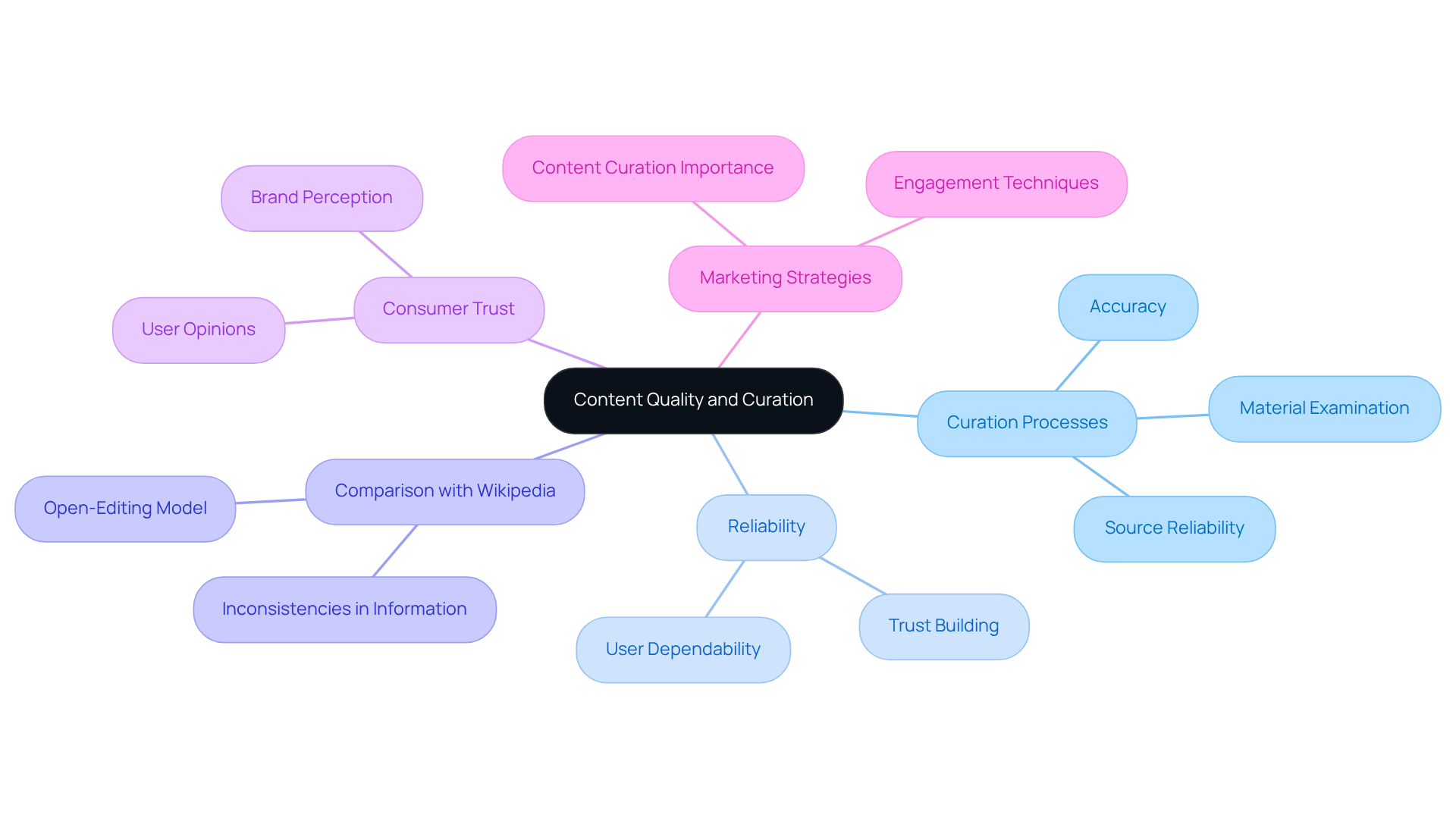 Start at the center with the main theme, then explore each branch to see how different aspects of content curation contribute to overall quality and trustworthiness.
