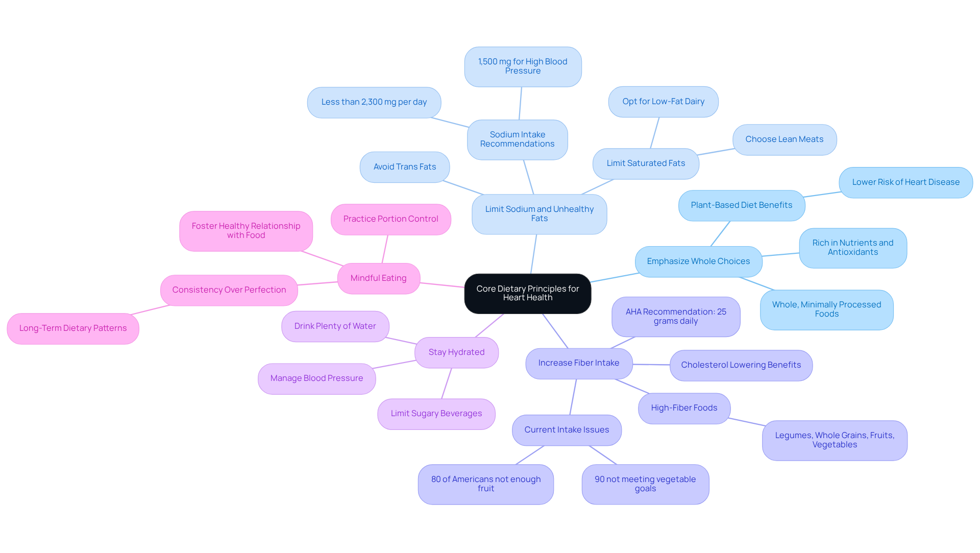 This mindmap shows the key dietary principles for heart health. Start at the center with the main theme, then follow the branches to explore each principle and its specific recommendations. Each color represents a different principle, making it easy to navigate and understand.