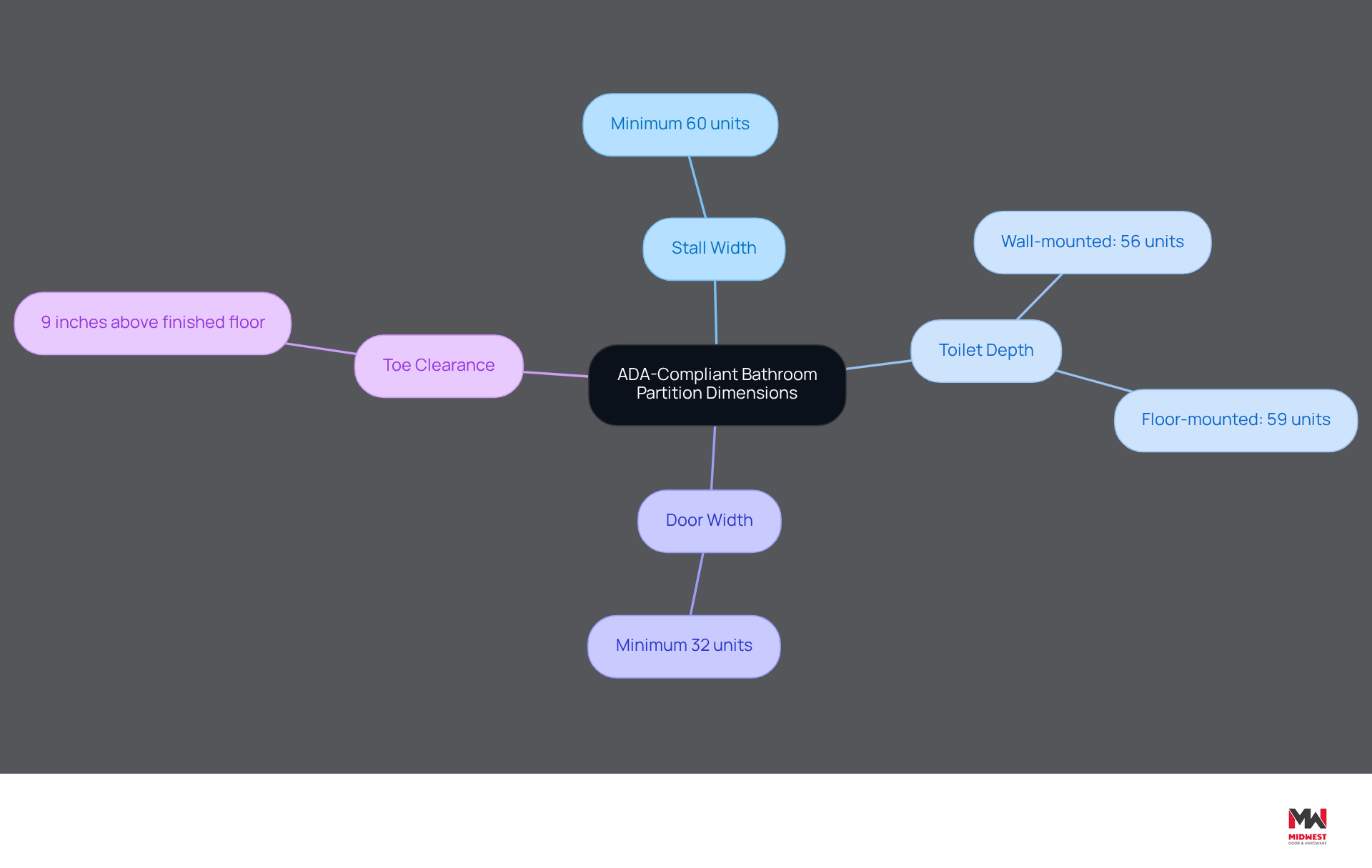 This mindmap shows the essential dimensions for ADA-compliant bathroom partitions. Each branch represents a different requirement, helping you understand how each measurement contributes to accessibility for all users. This mindmap shows the essential dimensions for ADA-compliant bathroom partitions. Each branch represents a different requirement, helping you understand how each measurement contributes to accessibility for all users.