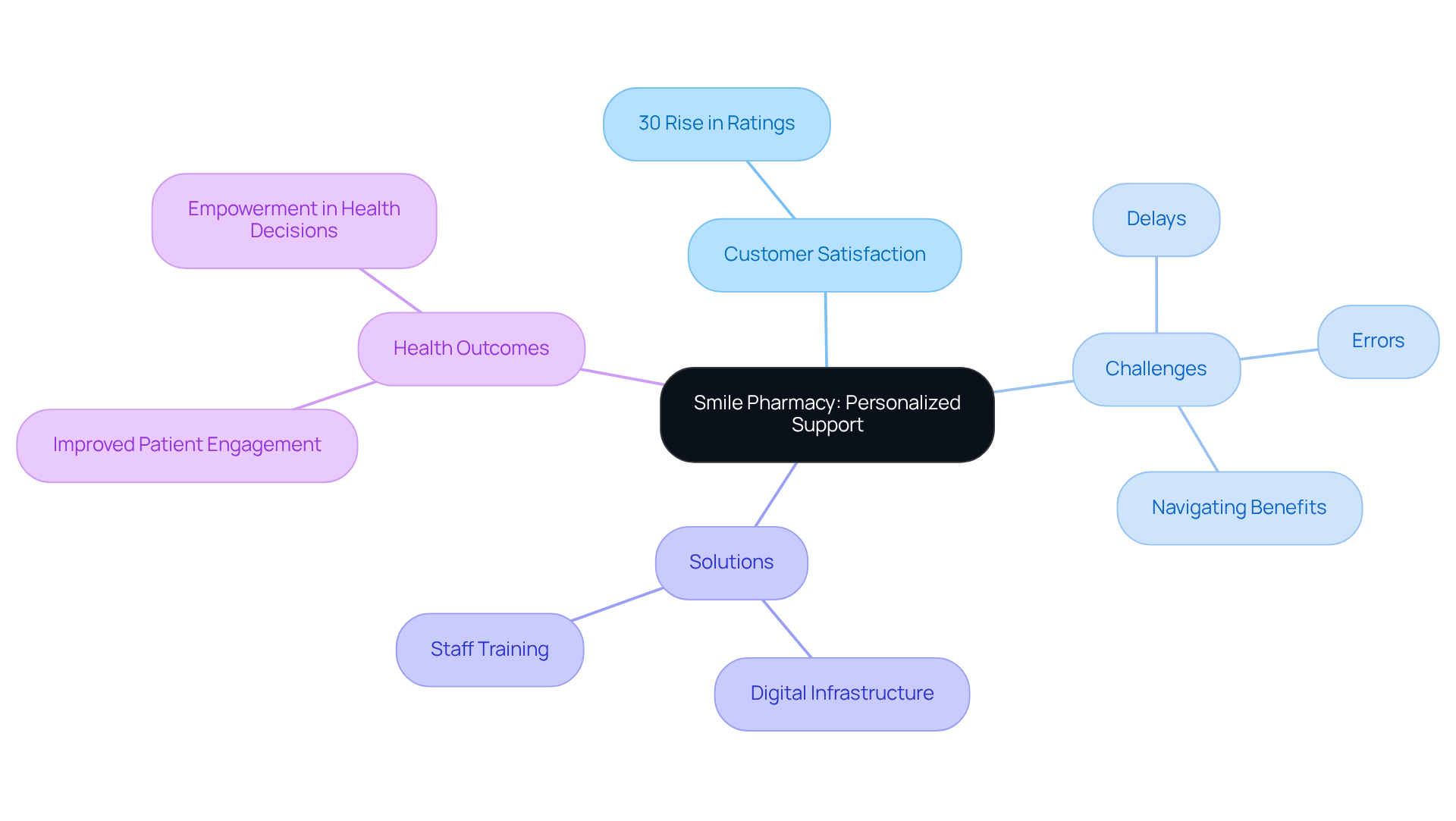 The central node represents Smile Pharmacy's commitment to personalized support. Each branch highlights different aspects of their service, showing how they address challenges and improve patient experiences.