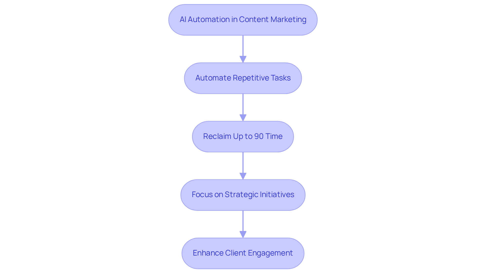 Each step shows how AI automation transforms marketing tasks - follow the arrows to see how automation leads to more time for strategy and better client relationships.