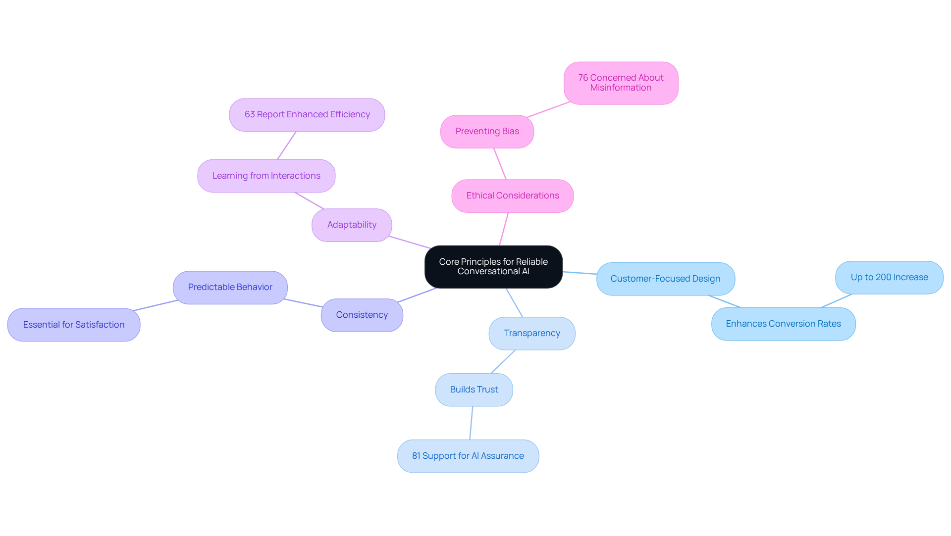 The central node represents the main theme, while each branch highlights a key principle. The sub-points provide additional context or statistics that support each principle, helping you understand their importance in designing effective AI systems.