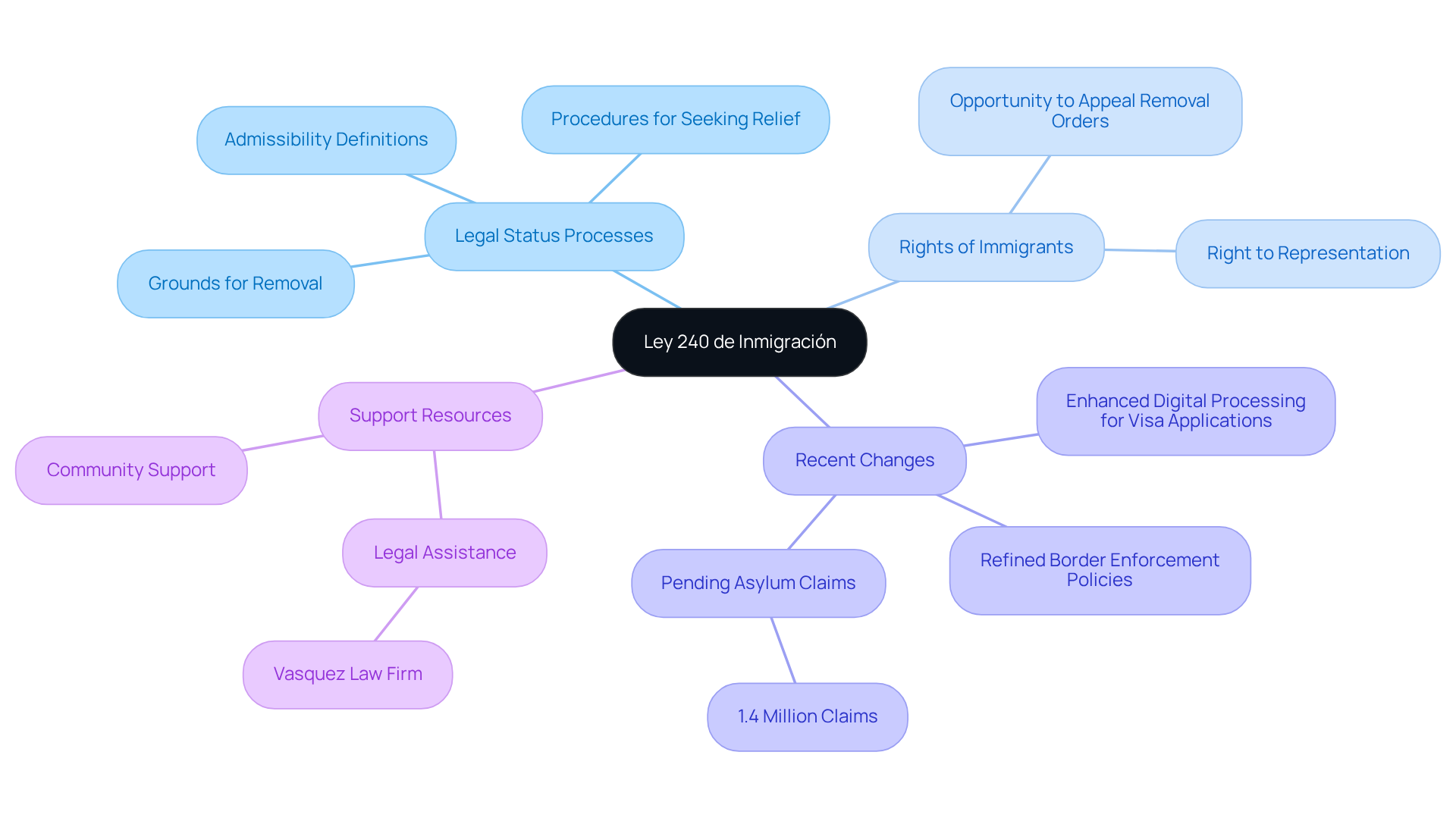 The central node represents the law itself, while the branches show the main areas of focus. Each sub-branch provides more detail on specific aspects, helping you understand how they connect and what they mean for immigrants. The central node represents the law itself, while the branches show the main areas of focus. Each sub-branch provides more detail on specific aspects, helping you understand how they connect and what they mean for immigrants.