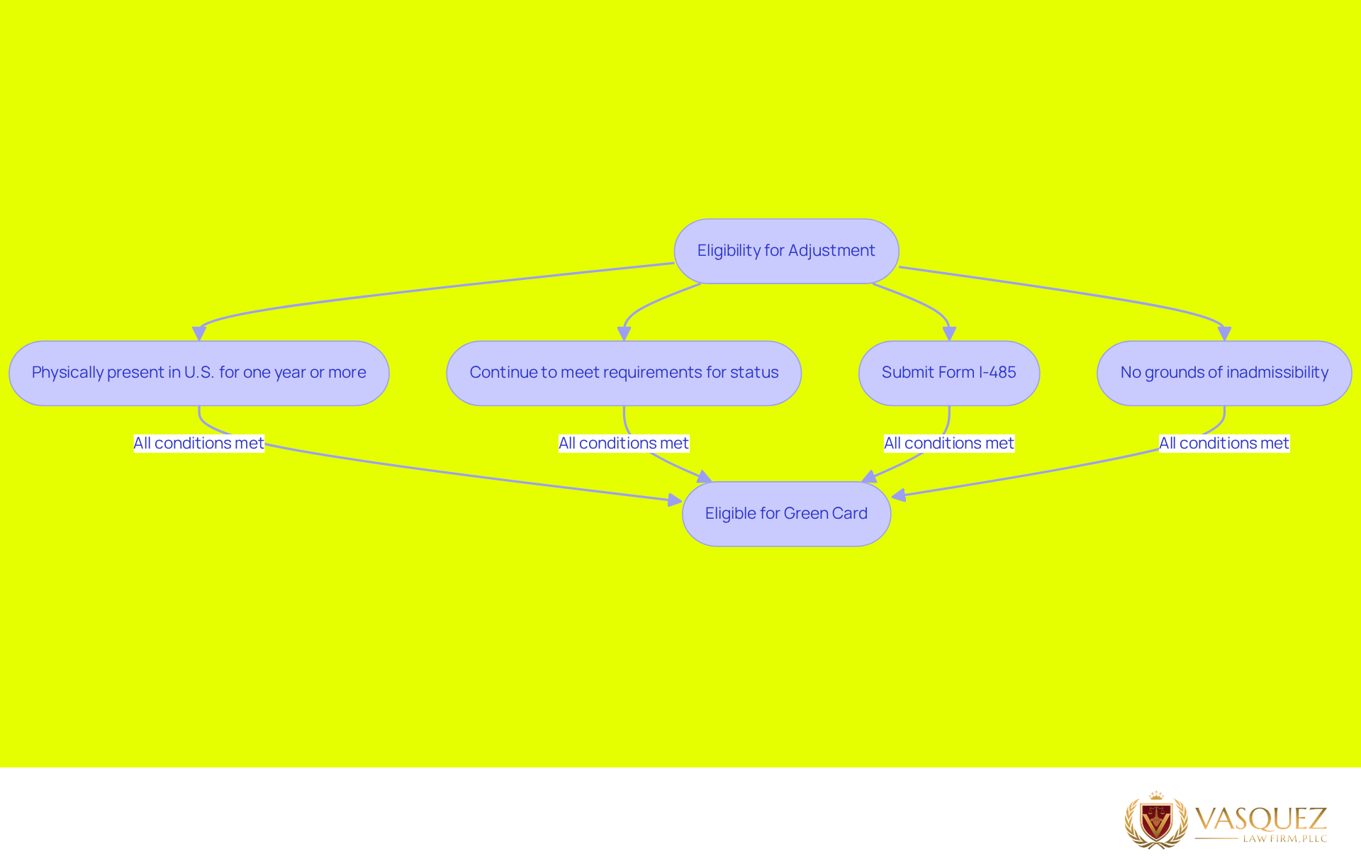 This flowchart outlines the key requirements for asylees seeking to adjust their status. Each box represents a necessary condition that must be fulfilled. Follow the arrows to understand the steps needed to qualify for a Green Card.