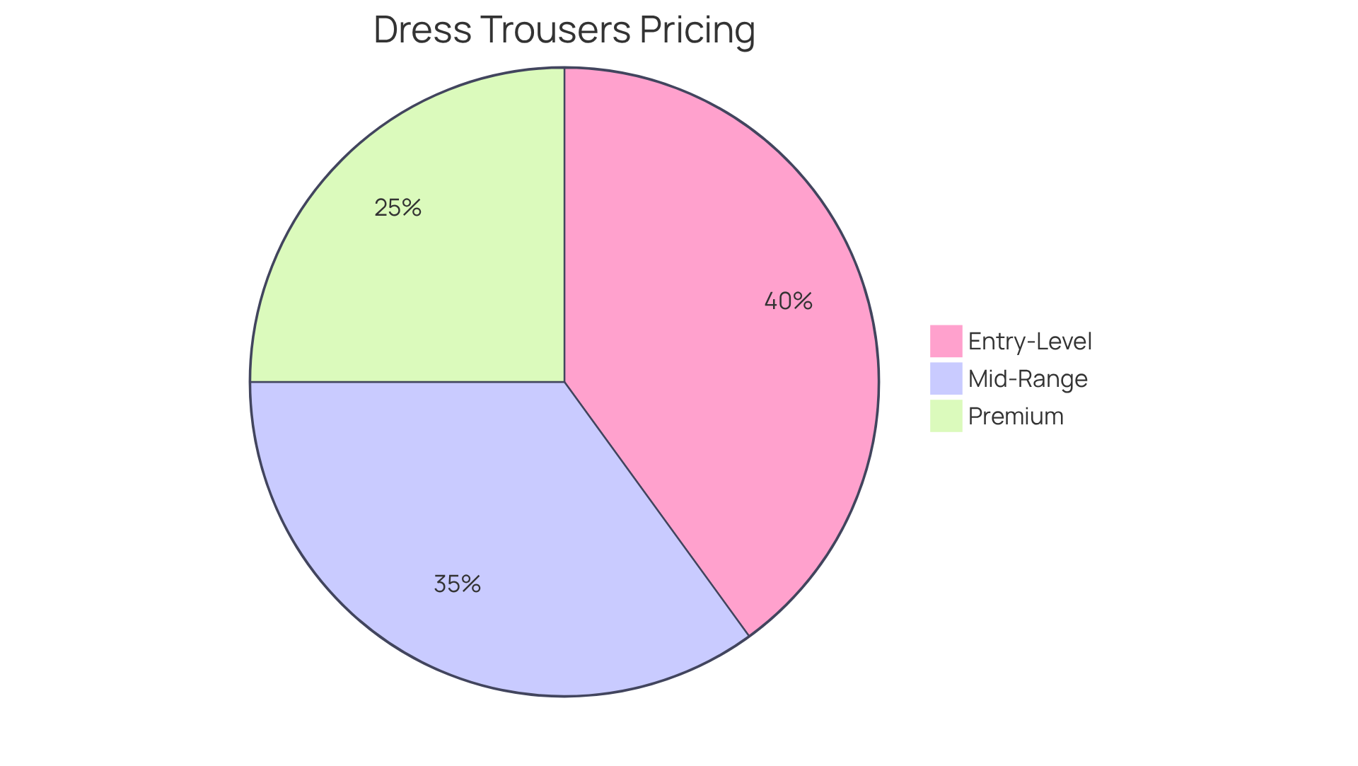 Each segment of the pie chart shows a different price range for dress trousers. The larger the segment, the more significant that price range is in the overall market. This helps you understand where most options fall in terms of cost.