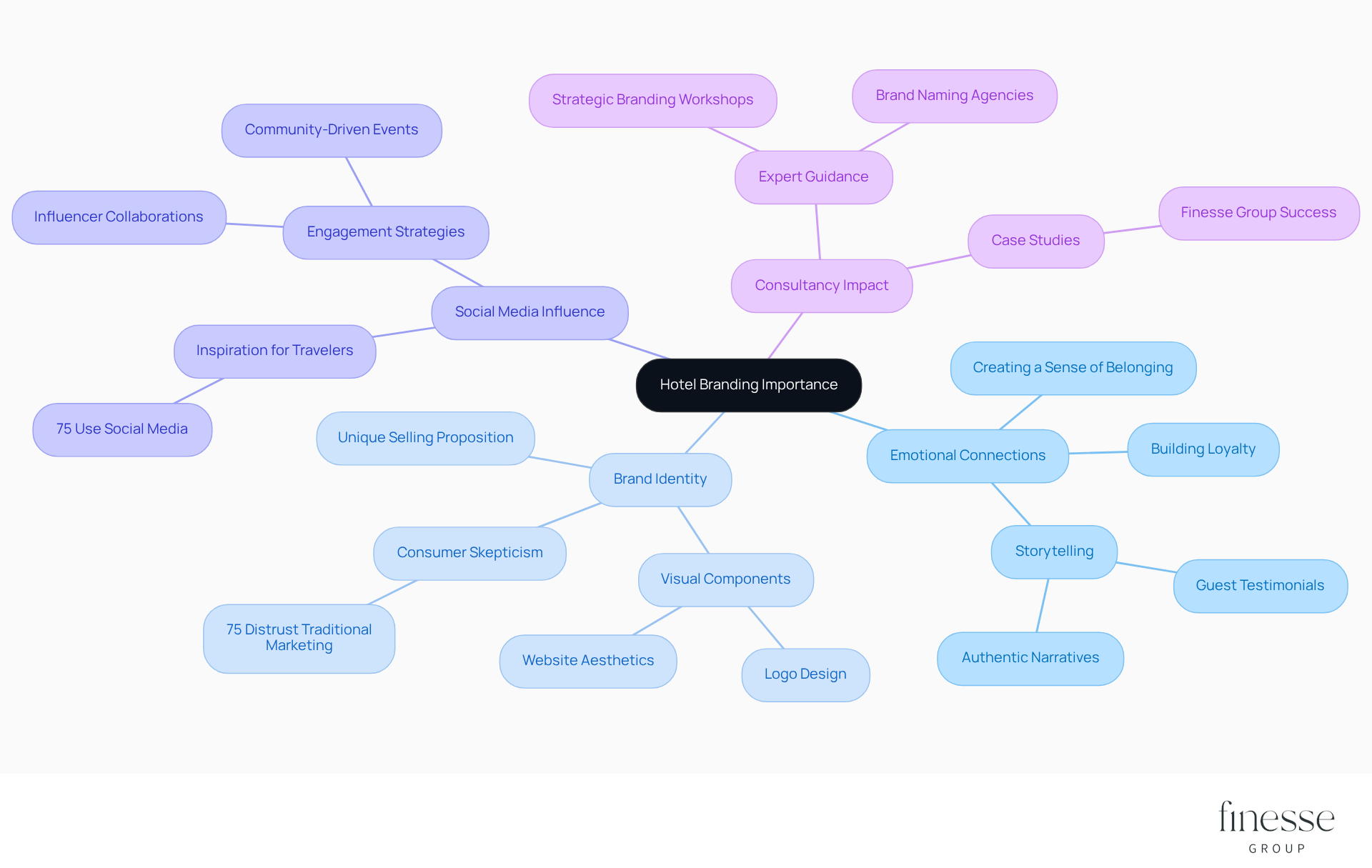 The center represents the overall theme of hotel branding, while each branch highlights important aspects. The further the branches go, the more detailed the information becomes, helping you see how everything connects.