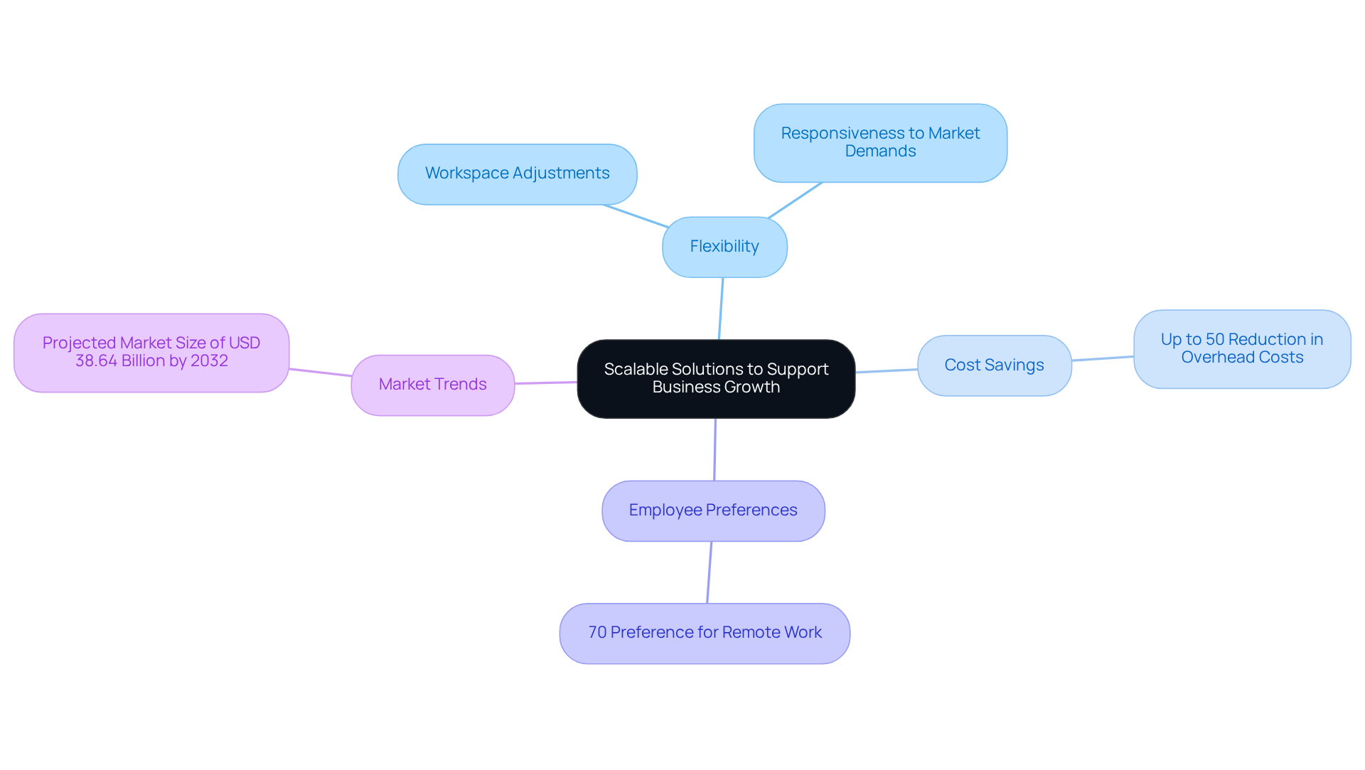 The central idea is about scalable solutions for growth. Each branch represents a key aspect: flexibility, cost savings, employee preferences, and market trends. Explore each branch to understand how they contribute to the overall theme. The central idea is about scalable solutions for growth. Each branch represents a key aspect: flexibility, cost savings, employee preferences, and market trends. Explore each branch to understand how they contribute to the overall theme.