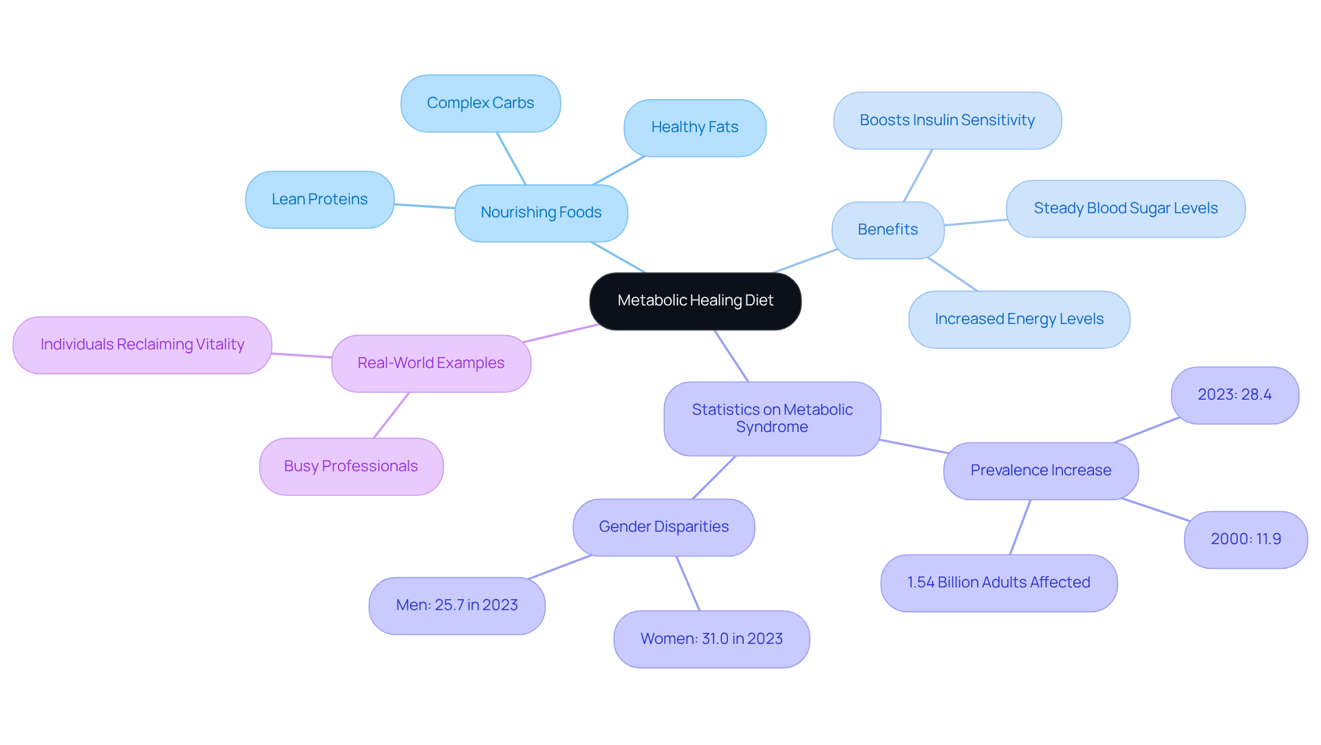 The center shows the main diet concept, and the branches illustrate how different food types and benefits relate to improving metabolic health. Follow the branches to explore each aspect!