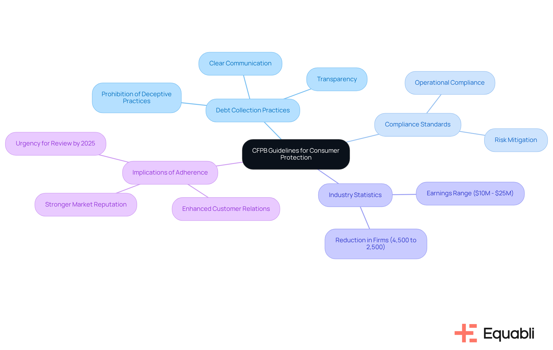 The central node represents the CFPB guidelines, and each branch shows different aspects of how these guidelines affect debt collection practices, compliance, and the industry at large. Follow the branches to explore the relationships and implications of these guidelines.