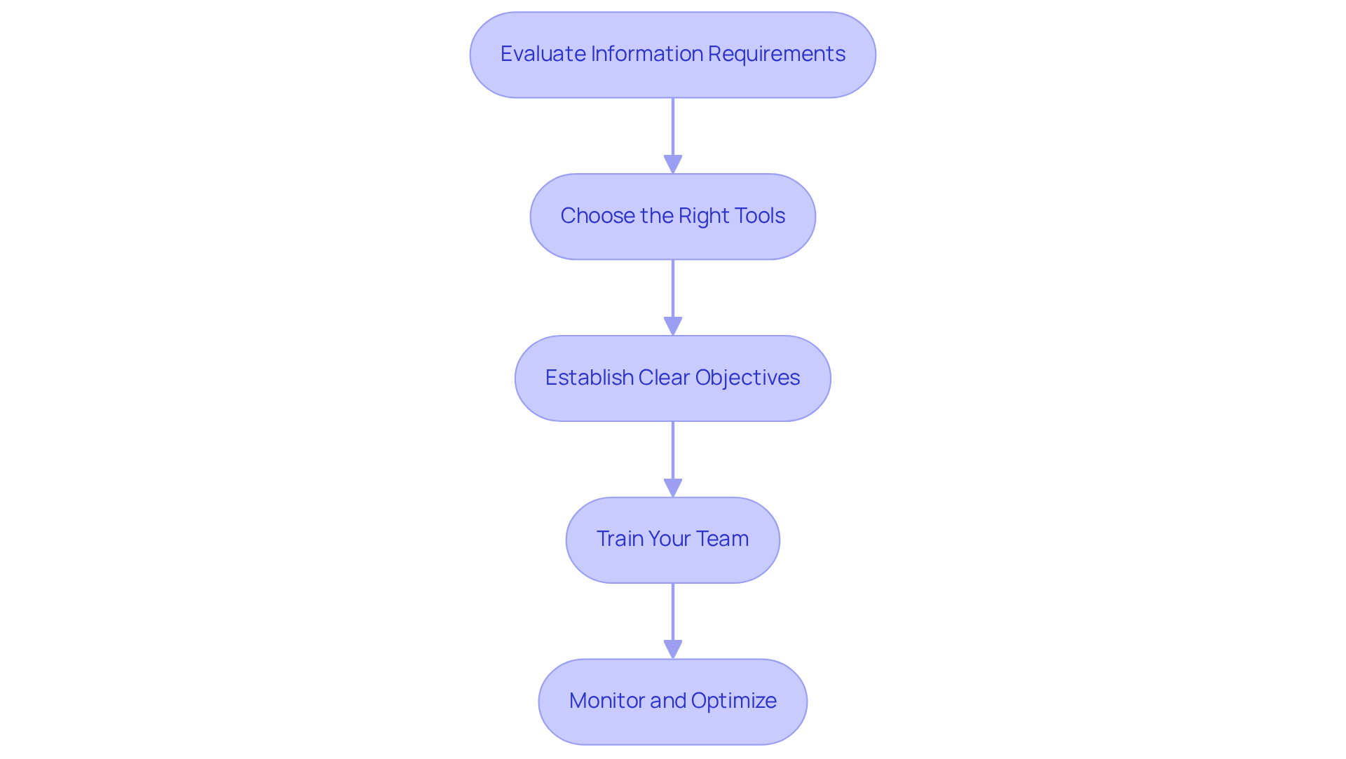 Each box represents a crucial step in integrating SaaS business intelligence. Follow the arrows to see how each step leads to the next, ensuring a smooth and effective implementation process.