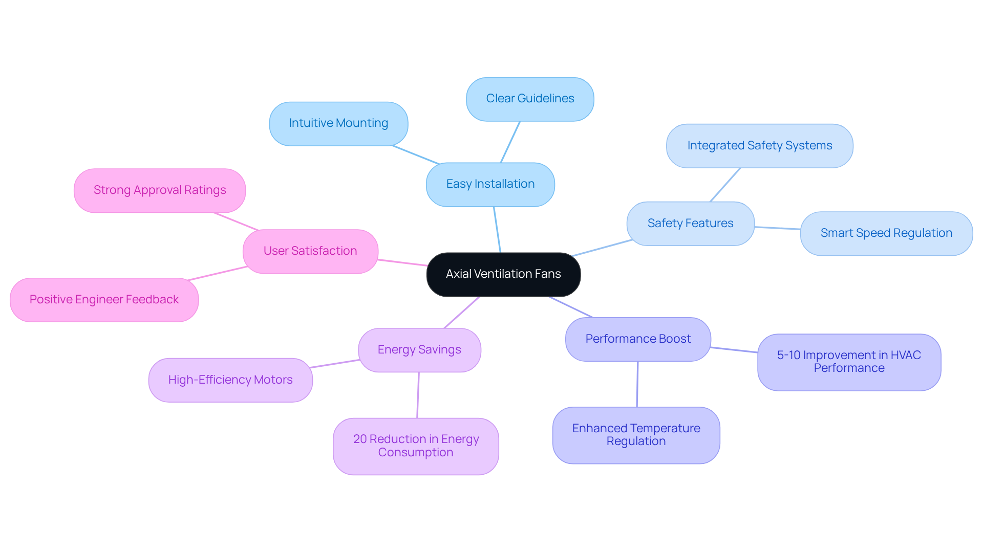 The central node represents axial fans, and the branches illustrate the key benefits. Each benefit is connected to specific details that highlight why these fans are advantageous for cooling solutions.