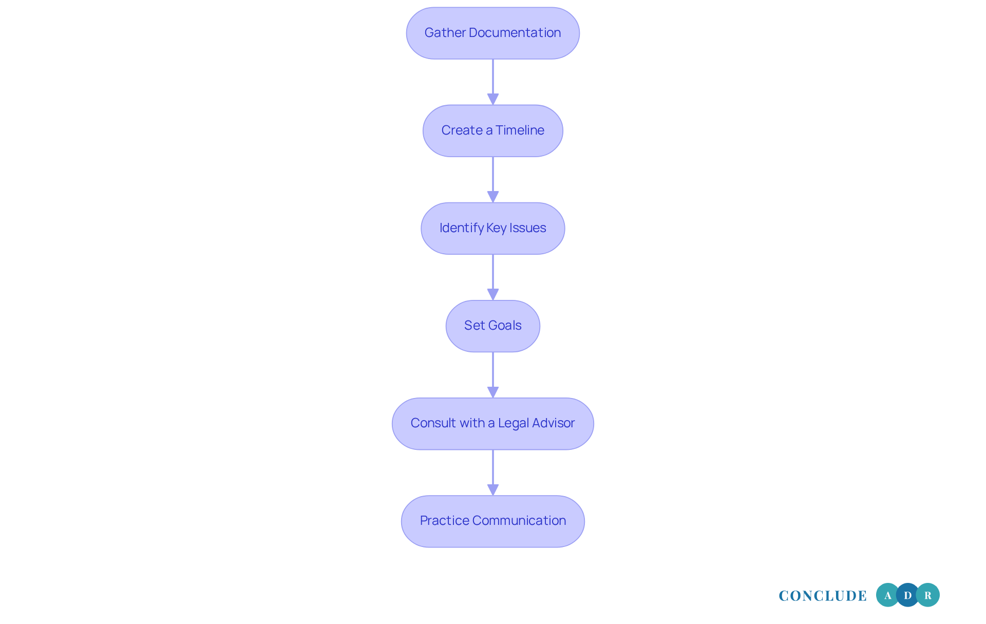 Each box represents a step in the preparation process for mediation. Follow the arrows to see how each step connects and builds on the previous one, guiding you through the preparation journey.