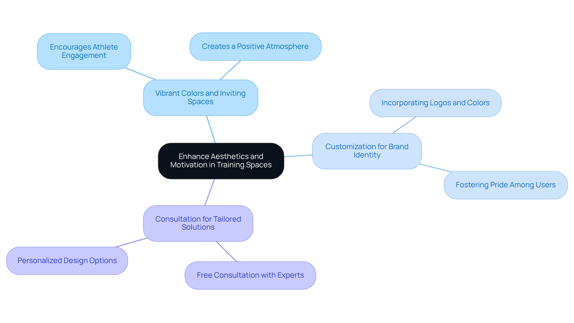 Start at the center with the main idea, then explore each branch to see how different aspects contribute to creating a motivating training environment.