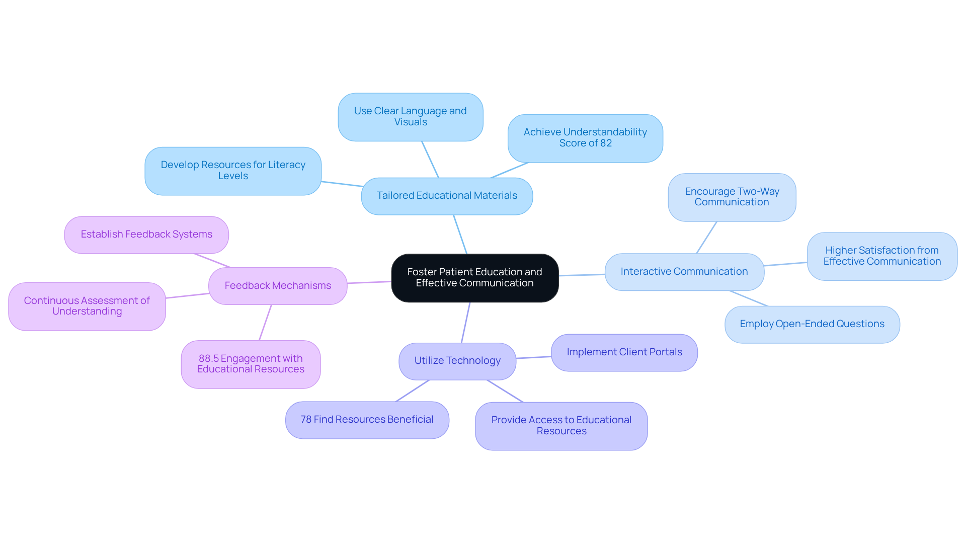 The central node represents the main goal of improving patient education and communication. Each branch shows a key strategy, and the sub-branches provide additional details or findings related to that strategy.