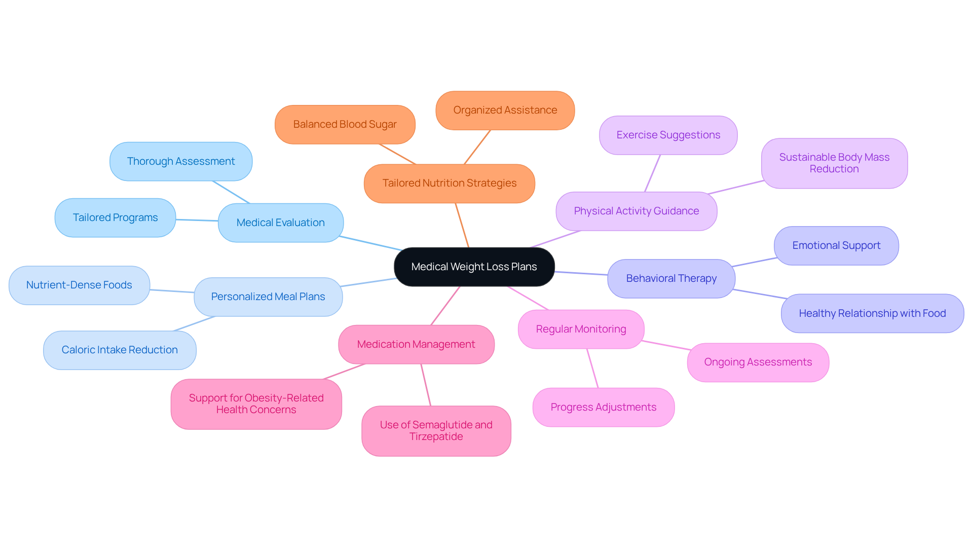 The central node represents the overall theme of medical weight loss plans. Each branch shows a key component of the plan, and the sub-branches provide additional details about what each component entails. This layout helps you see how all the strategies connect to support your health journey.