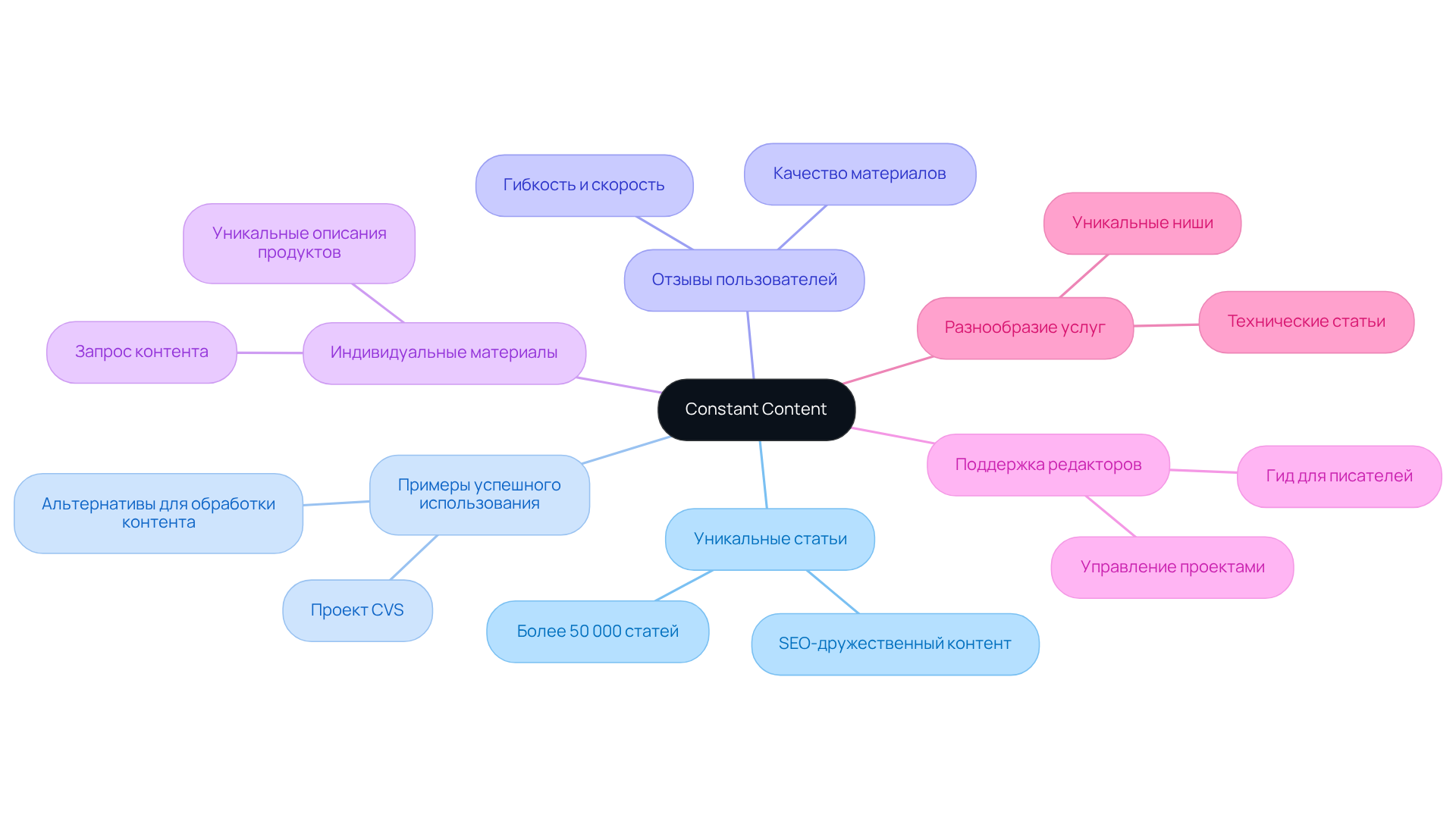 Центральный узел представляет платформу, а ветви показывают ключевые аспекты, которые делают ее полезной для бизнеса. Следуйте ветвям, чтобы узнать больше о каждой теме. Центральный узел представляет платформу, а ветви показывают ключевые аспекты, которые делают ее полезной для бизнеса. Следуйте ветвям, чтобы узнать больше о каждой теме.