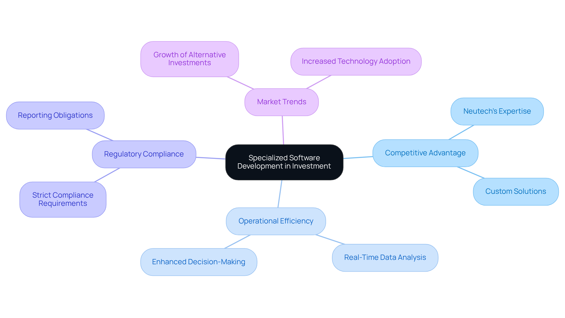 This mindmap illustrates how specialized software development can benefit investment firms. Each branch represents a key area of focus, and the sub-branches provide more detail on how these areas connect and contribute to overall success. This mindmap illustrates how specialized software development can benefit investment firms. Each branch represents a key area of focus, and the sub-branches provide more detail on how these areas connect and contribute to overall success.