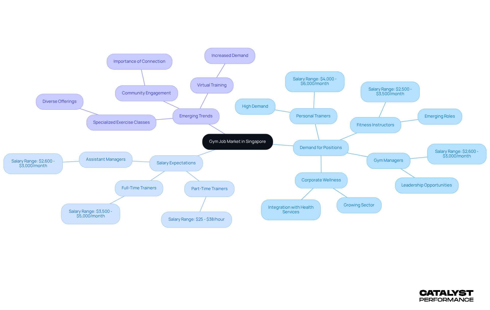 Start at the center with the main topic, then follow the branches to explore different aspects of the job market. Each branch represents a key area of focus for job seekers, helping you understand where to direct your efforts.