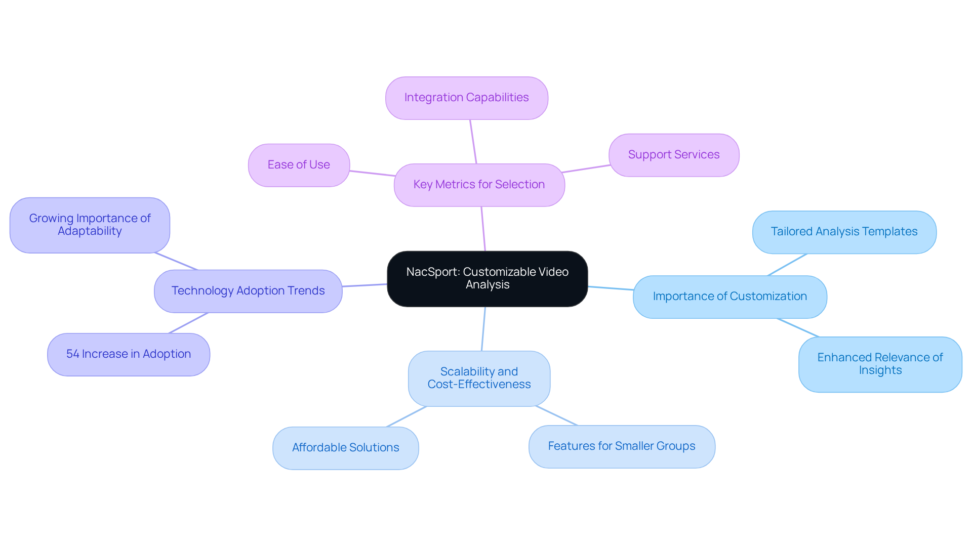 The center represents NacSport's role in sports video analysis, with branches showing its key features and metrics. Follow the branches to explore how each aspect contributes to optimizing performance in sports.