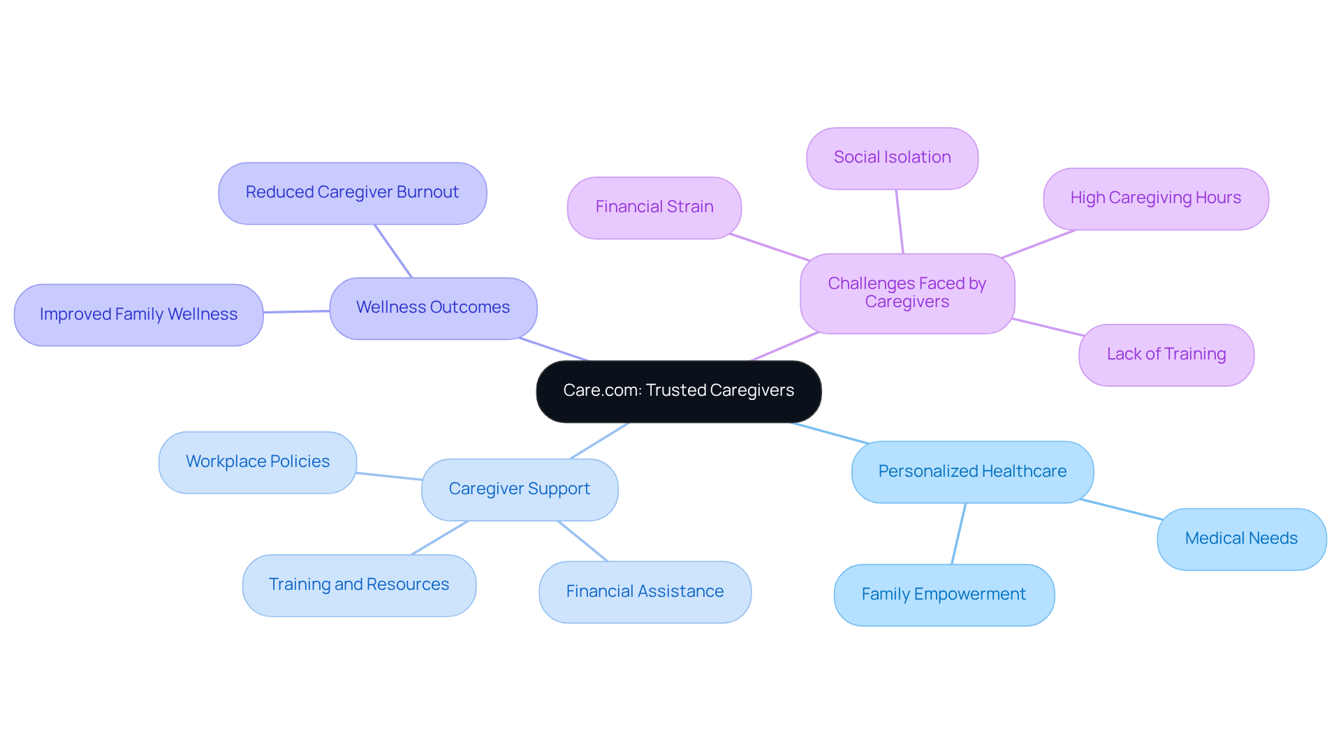 The central node represents Care.com, while the branches illustrate how it connects families to caregivers and the various benefits and challenges involved. Each color-coded branch helps you see the different aspects of caregiver support and its impact on family wellness.
