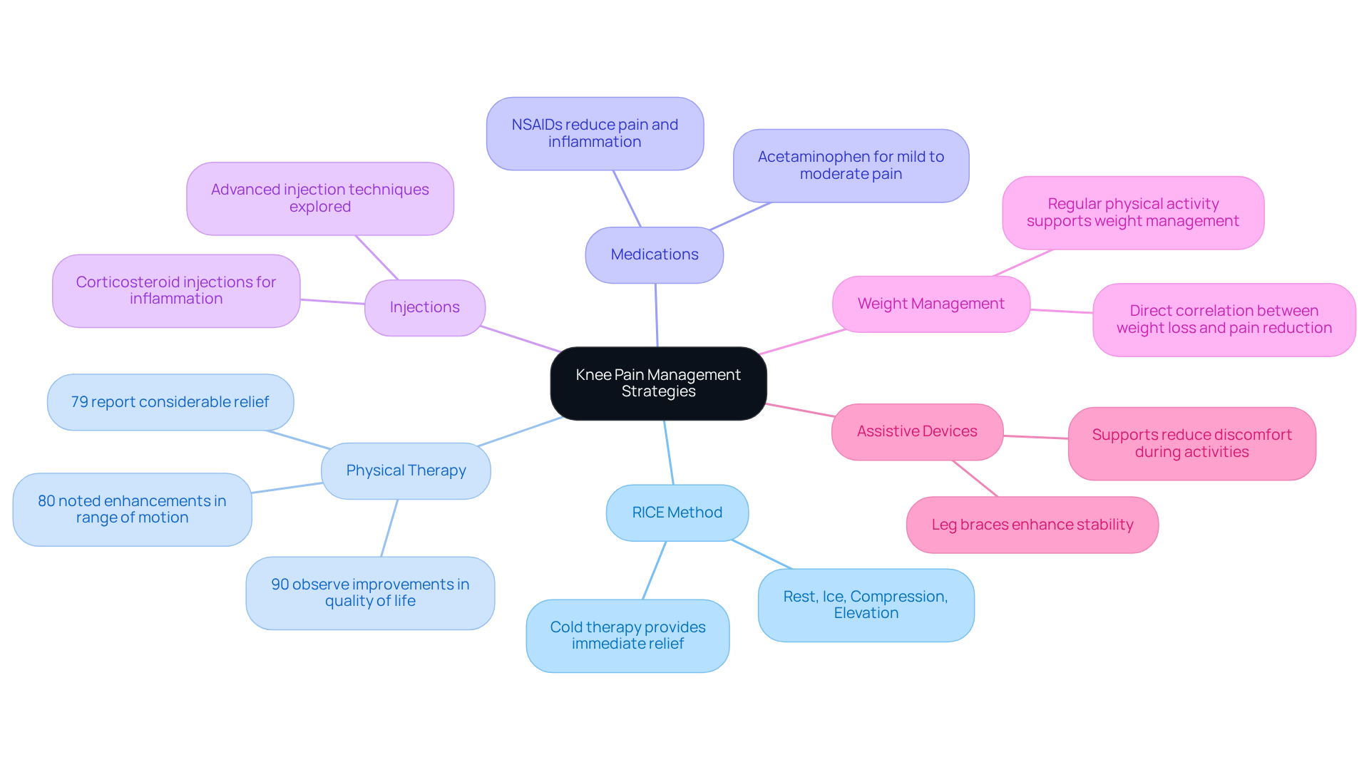 The center shows the main topic of managing knee pain, and each branch represents a different strategy. Follow the branches to see specific techniques and important details that can help improve your comfort. The center shows the main topic of managing knee pain, and each branch represents a different strategy. Follow the branches to see specific techniques and important details that can help improve your comfort.