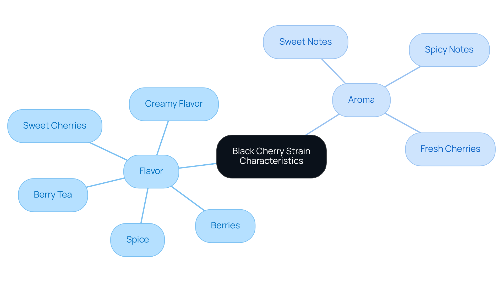 Start at the center with the strain's name, then explore the branches to see the different flavors and aromas. Each note contributes to the overall sensory experience, making it a favorite among cannabis enthusiasts. Start at the center with the strain's name, then explore the branches to see the different flavors and aromas. Each note contributes to the overall sensory experience, making it a favorite among cannabis enthusiasts.