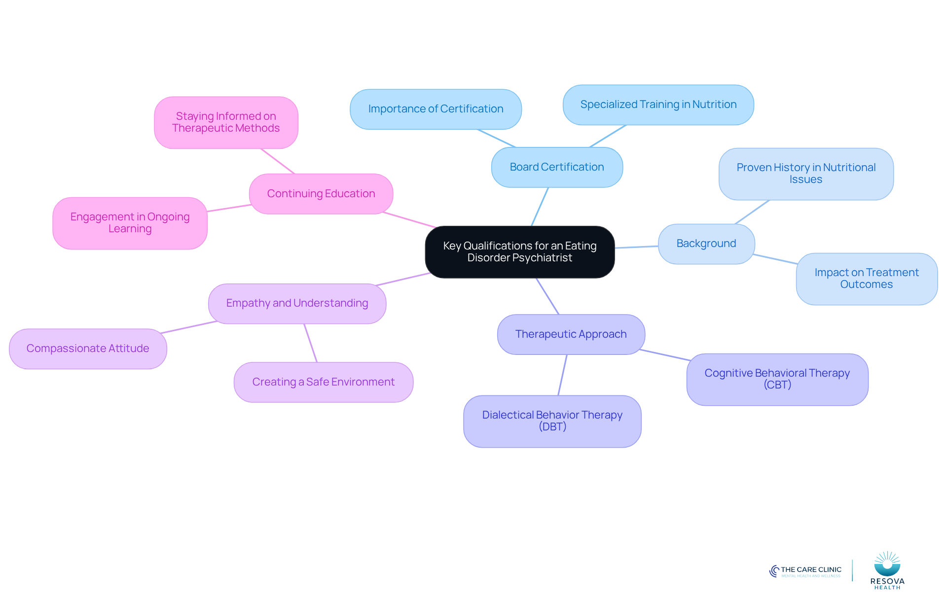 The center shows the main topic, and each branch represents a qualification. Follow the branches to understand what makes a psychiatrist effective in treating eating disorders. The center shows the main topic, and each branch represents a qualification. Follow the branches to understand what makes a psychiatrist effective in treating eating disorders.