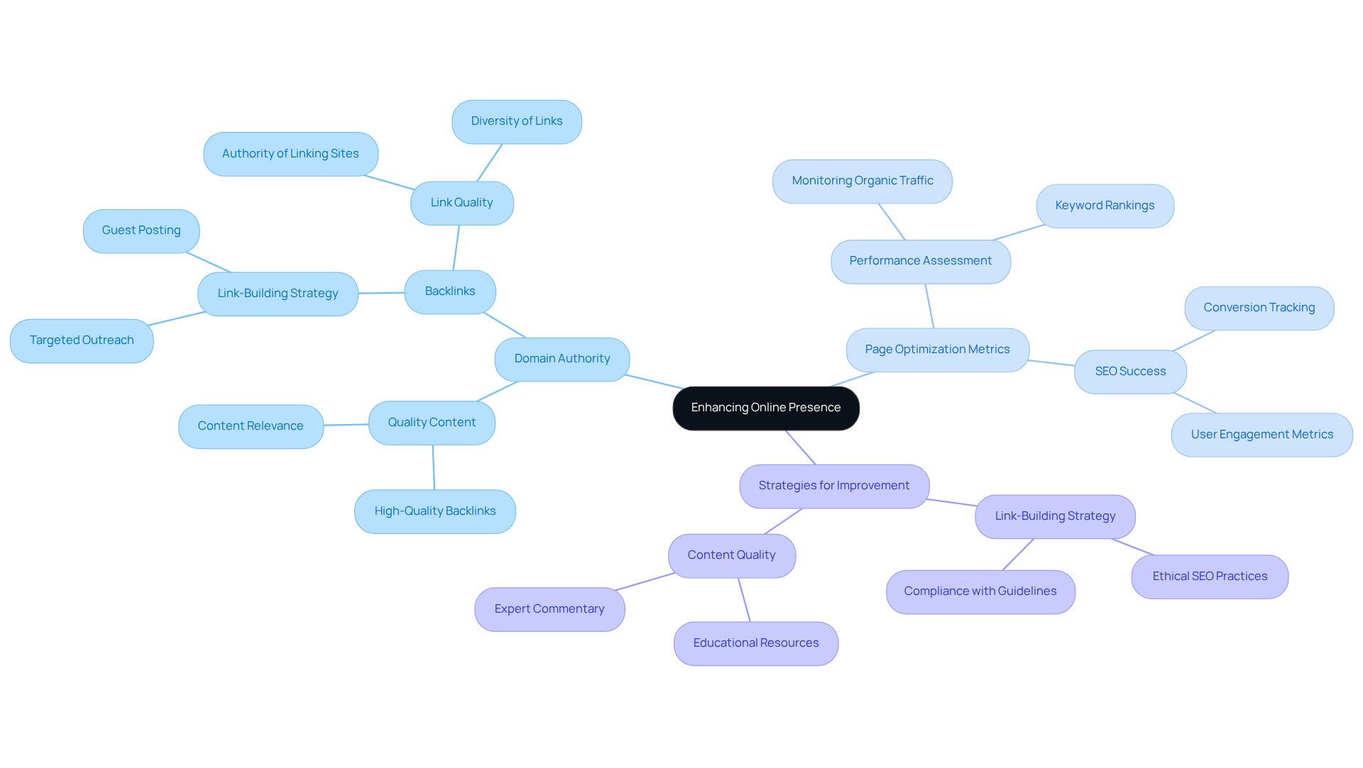 This mindmap illustrates how to improve your medical organization's online presence. Start at the center with the main goal, then explore the branches that show key areas and strategies to focus on. Each branch represents an important aspect of enhancing visibility and credibility.