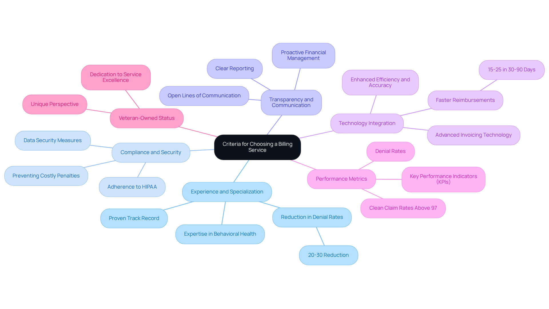 This mindmap starts with the main topic in the center and branches out to show the key criteria for choosing a billing service. Each branch represents a different factor to consider, helping you visualize how they relate to the overall decision-making process.