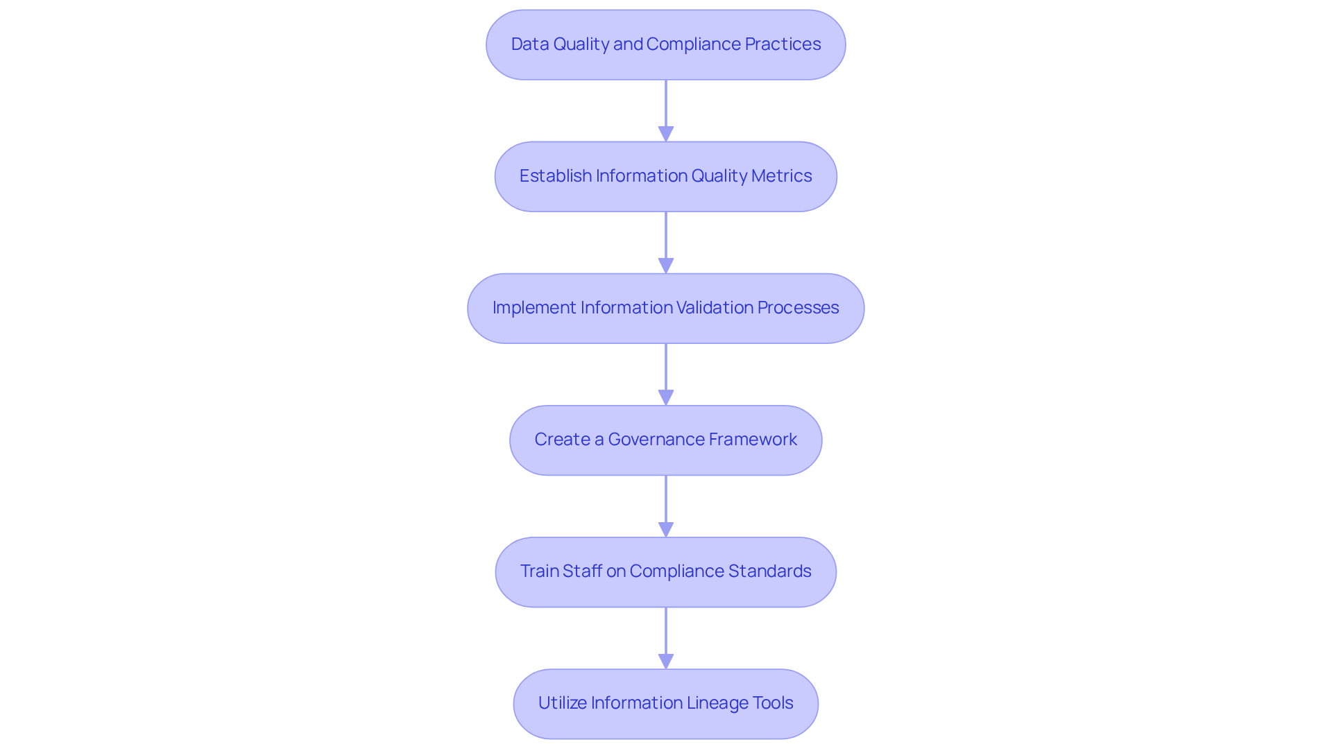 Each box represents a key practice for ensuring data quality and compliance. Follow the arrows to see how each practice leads to the next, creating a comprehensive approach to managing information effectively. Each box represents a key practice for ensuring data quality and compliance. Follow the arrows to see how each practice leads to the next, creating a comprehensive approach to managing information effectively.