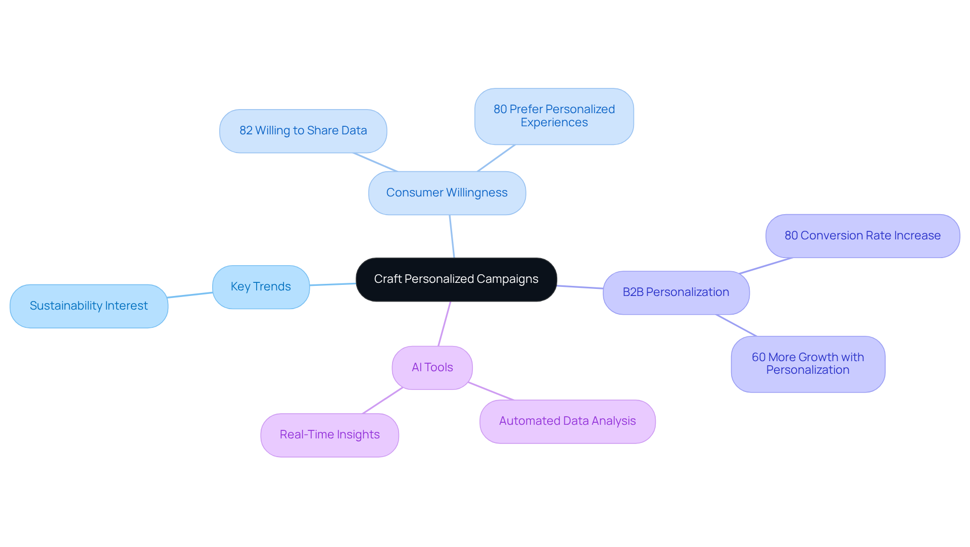 The central node represents the main topic of personalized campaigns. Each branch shows a different aspect of how data insights can enhance marketing strategies, with statistics and examples providing depth to each area.