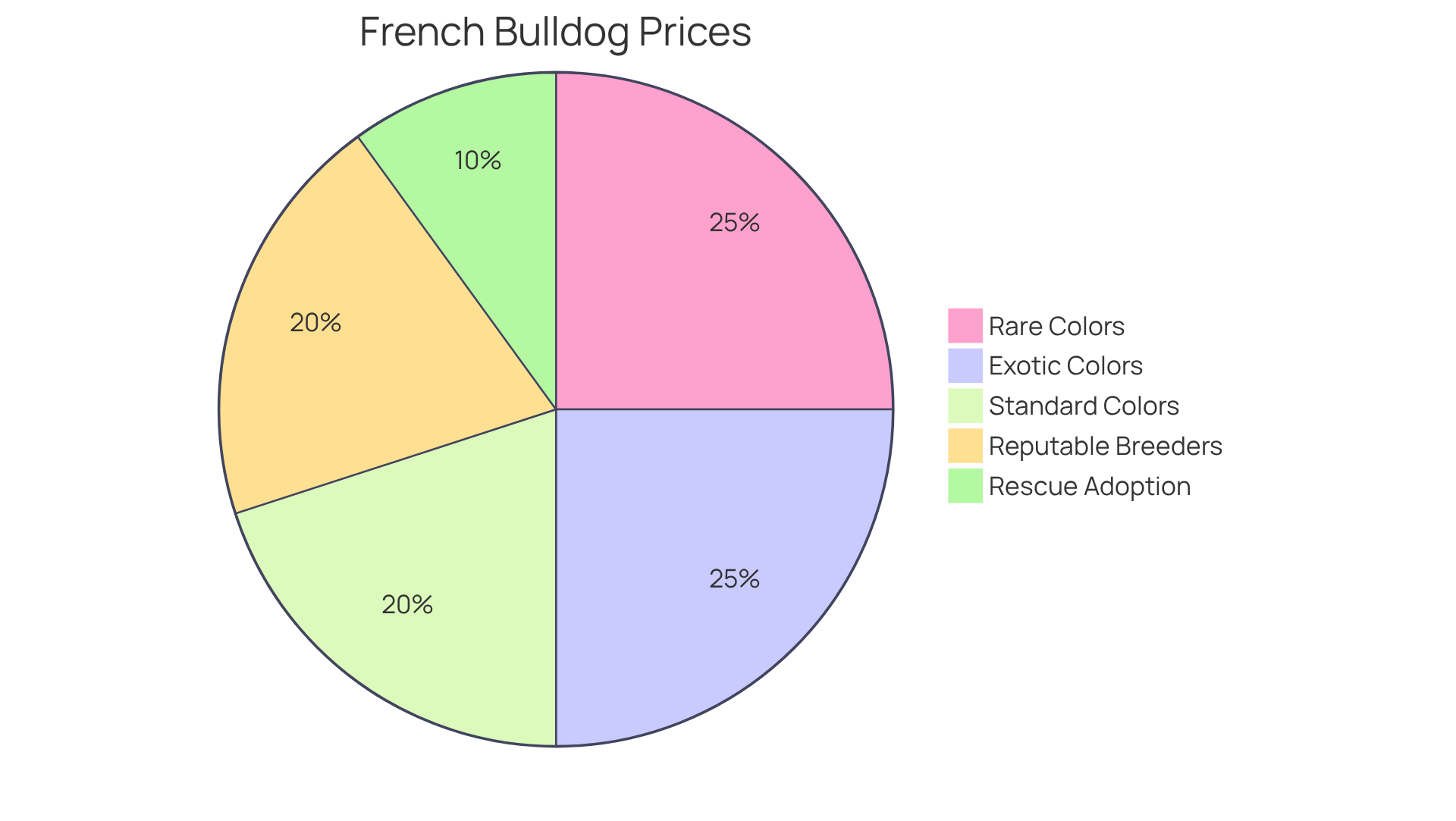 Each slice represents a different price category for French Bulldogs. A bigger slice means a larger price range, helping you see how much each option might cost. Each slice represents a different price category for French Bulldogs. A bigger slice means a larger price range, helping you see how much each option might cost.