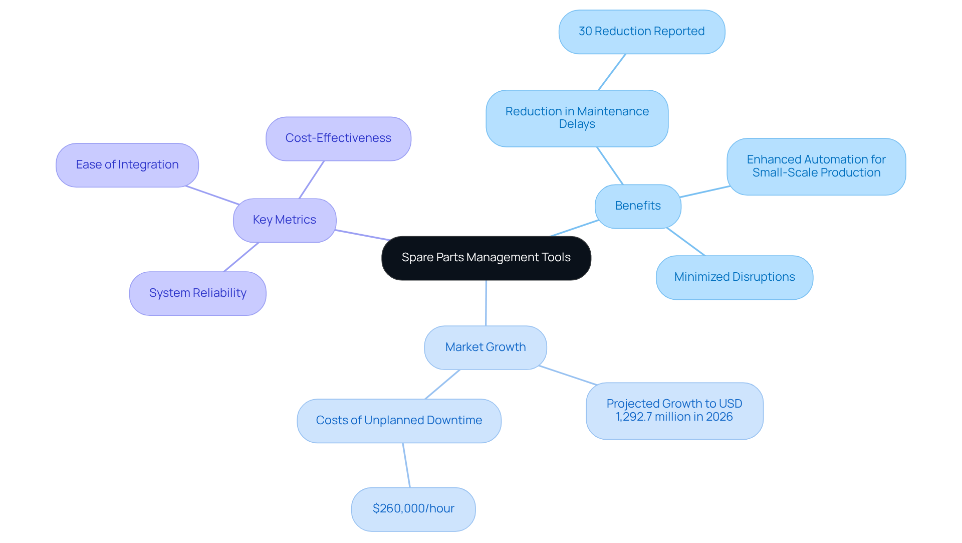 This mindmap illustrates the importance of spare parts management tools in manufacturing. The central idea is surrounded by branches that show the benefits, market growth, and key metrics for selecting these tools. Each branch helps you understand how these tools contribute to efficient inventory control and production continuity.