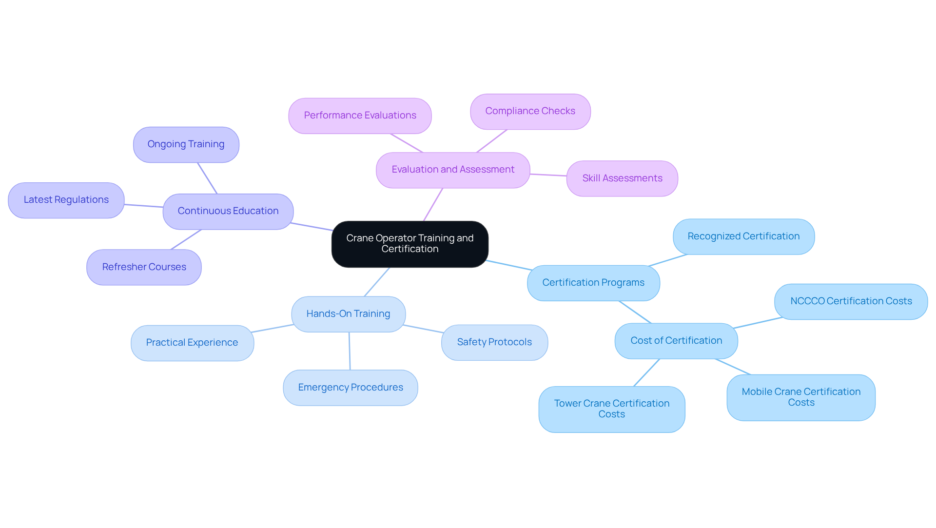 This mindmap starts with the main idea of training and certification for crane operators at the center. Each branch represents a key area of focus, showing how they contribute to overall safety and efficiency in construction projects. Follow the branches to explore each practice and its significance.