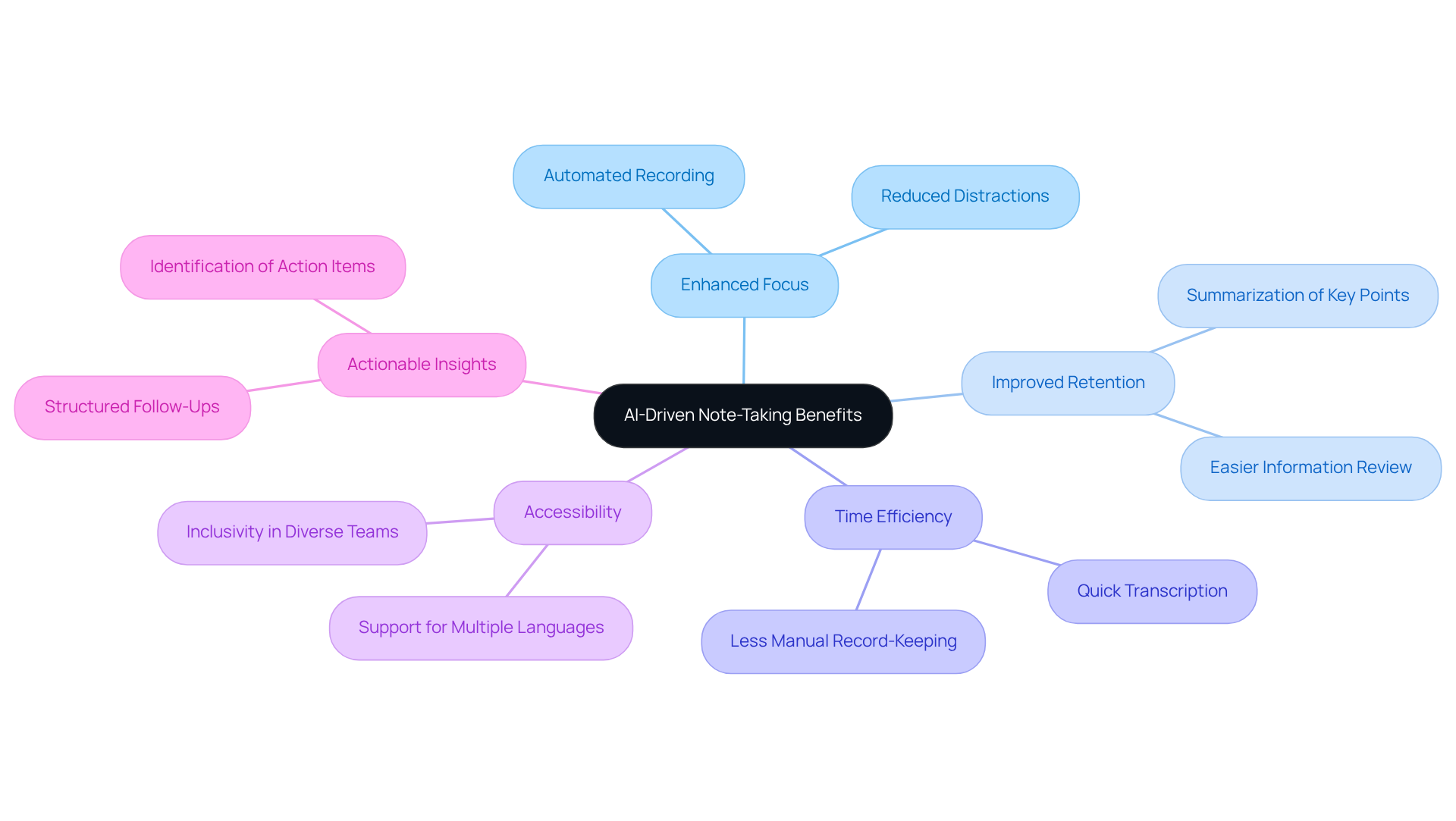 Starting from the center, each branch represents a key benefit of AI-driven note-taking. Explore how each aspect contributes to more effective discussions and overall productivity. Starting from the center, each branch represents a key benefit of AI-driven note-taking. Explore how each aspect contributes to more effective discussions and overall productivity.