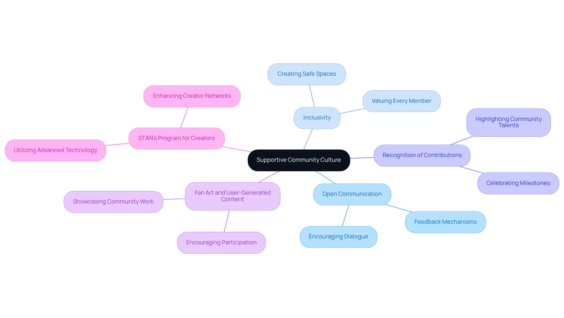 The central node represents the core theme of community culture, while the branches illustrate key strategies and ideas that contribute to building a supportive environment. Each branch details different aspects crucial for fostering engagement and inclusivity. The central node represents the core theme of community culture, while the branches illustrate key strategies and ideas that contribute to building a supportive environment. Each branch details different aspects crucial for fostering engagement and inclusivity.