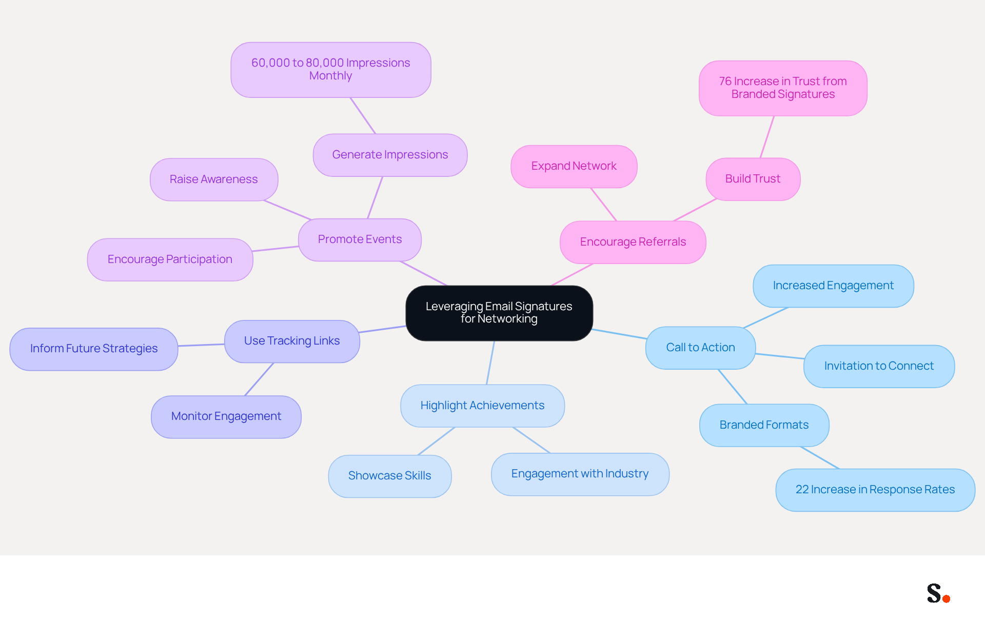 This mindmap shows how to use email signatures to boost your networking. Each branch represents a different strategy, and you can follow the sub-branches for more details on how to implement each one. It's a great way to visualize your approach to professional growth!
