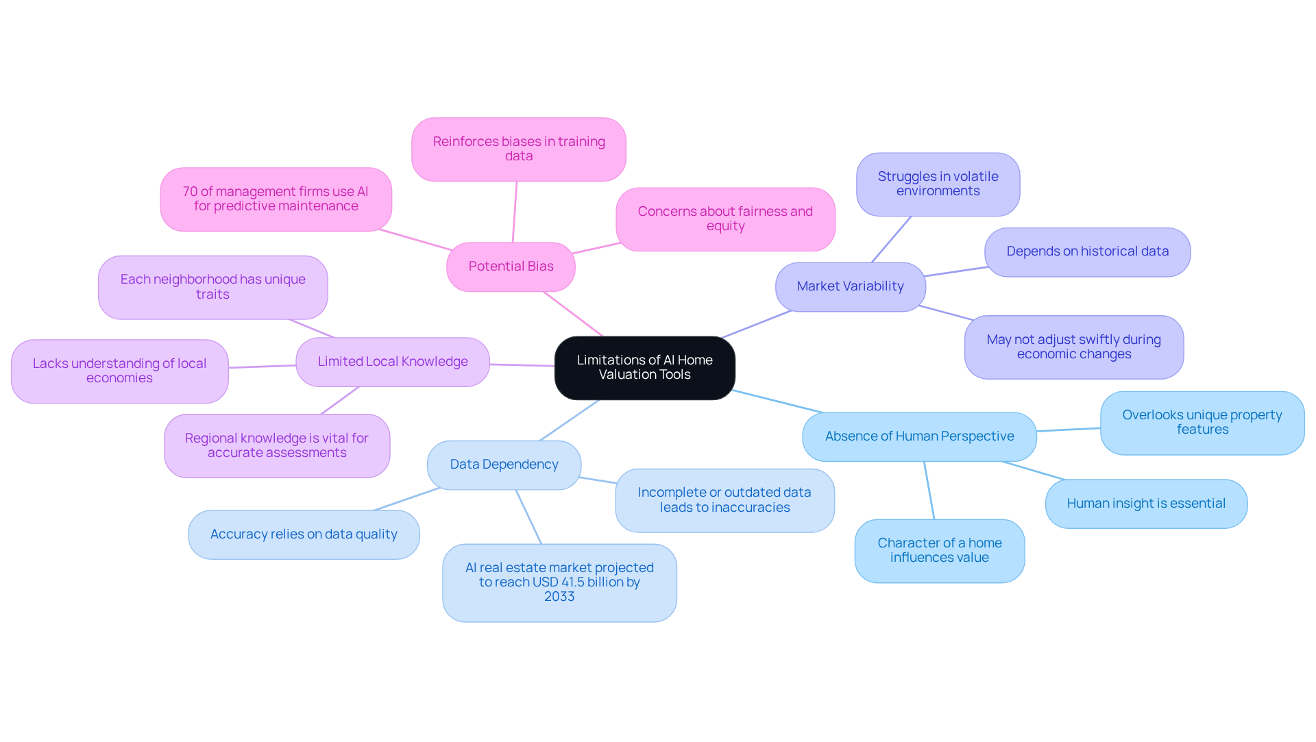 The central node shows the main topic, while the branches represent different limitations. Each limitation can be expanded to see specific insights, helping you understand the challenges AI faces in home valuation.