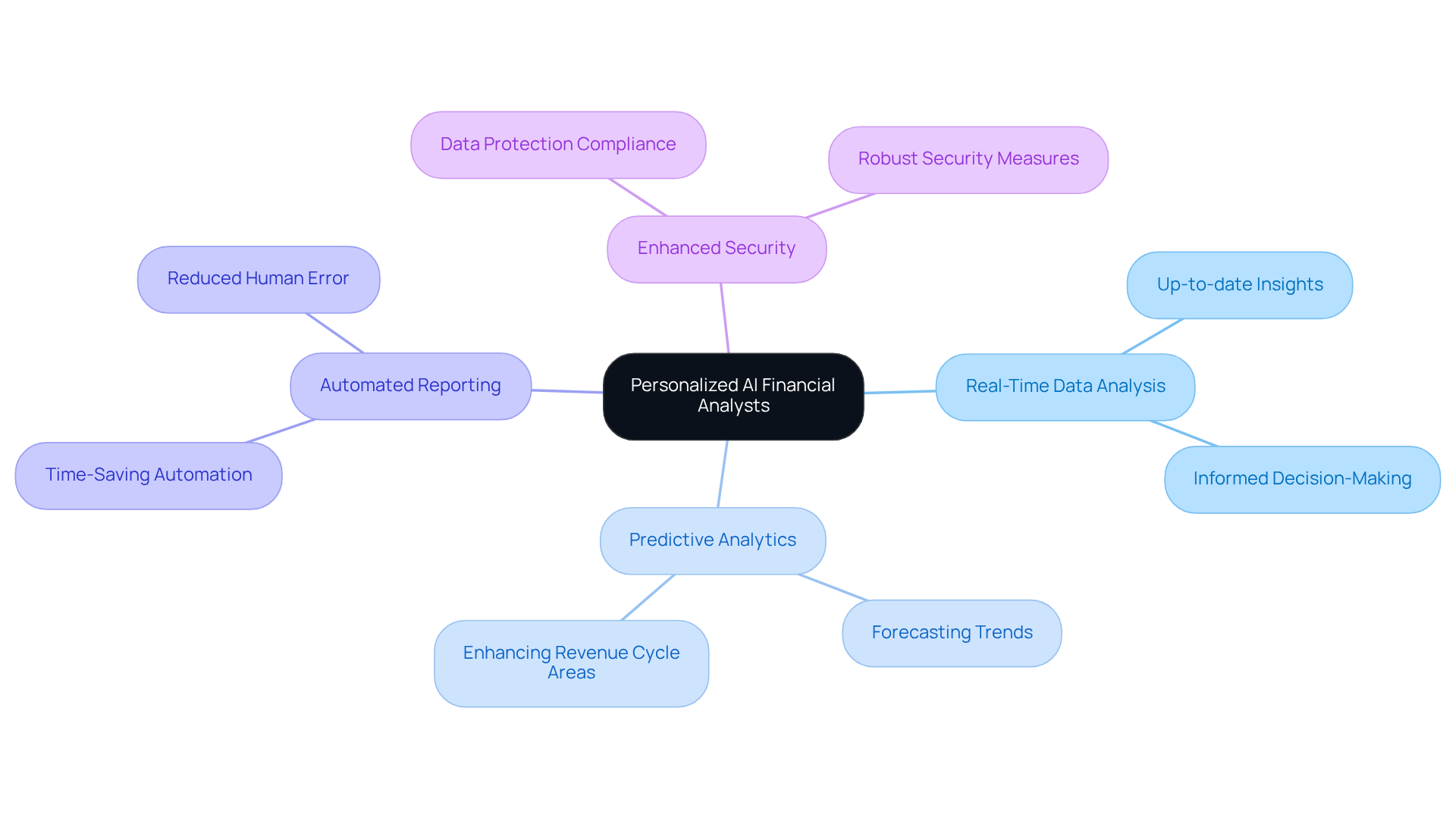 The central node represents the main topic, while the branches show the key features. Each sub-branch explains the advantages of those features, helping you understand how they contribute to better economic outcomes in healthcare. The central node represents the main topic, while the branches show the key features. Each sub-branch explains the advantages of those features, helping you understand how they contribute to better economic outcomes in healthcare.