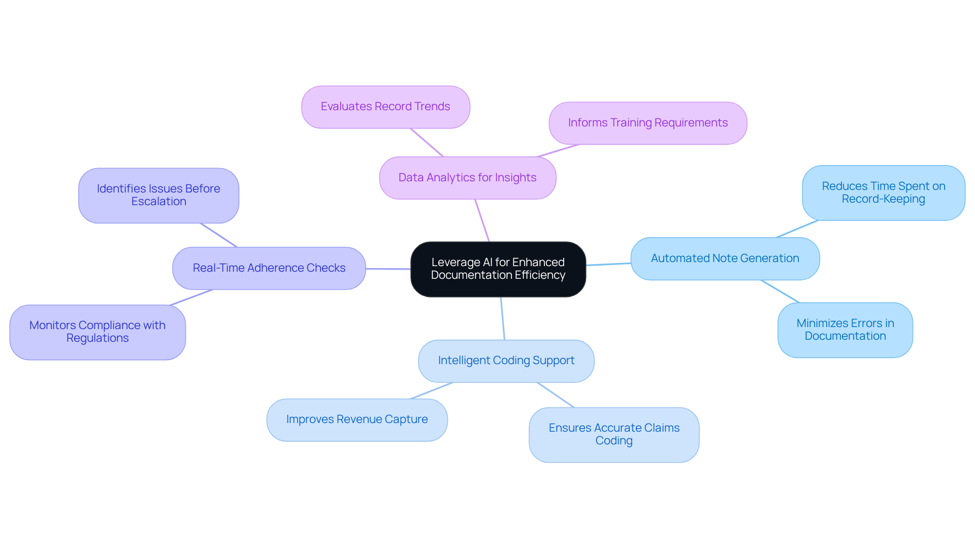 The central node represents the main theme of using AI for documentation. Each branch shows a specific strategy, and the sub-branches highlight the benefits or actions related to that strategy. Follow the branches to understand how each part contributes to overall efficiency.