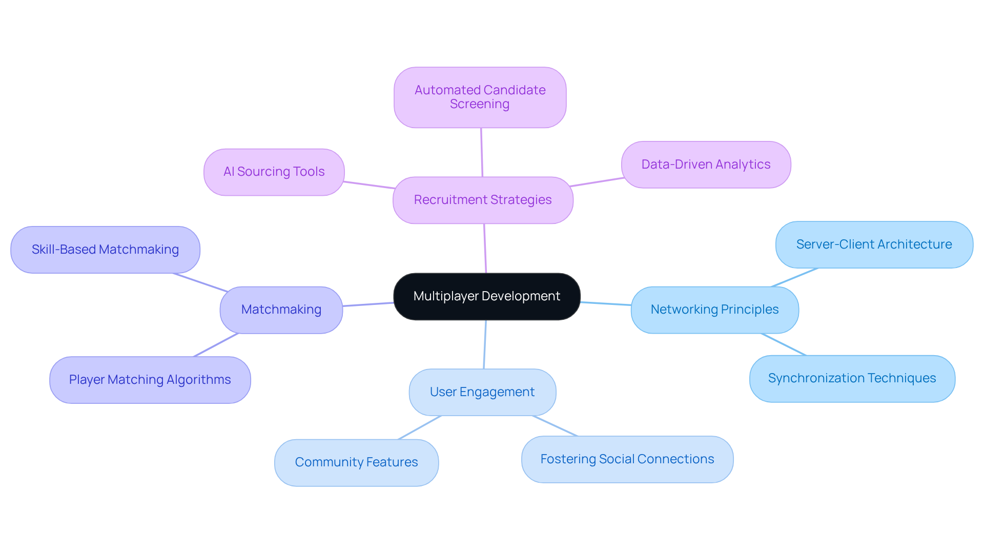 At the center is multiplayer development. Follow the branches to explore different aspects like networking and user engagement, and see how these elements contribute to creating engaging online experiences. At the center is multiplayer development. Follow the branches to explore different aspects like networking and user engagement, and see how these elements contribute to creating engaging online experiences.