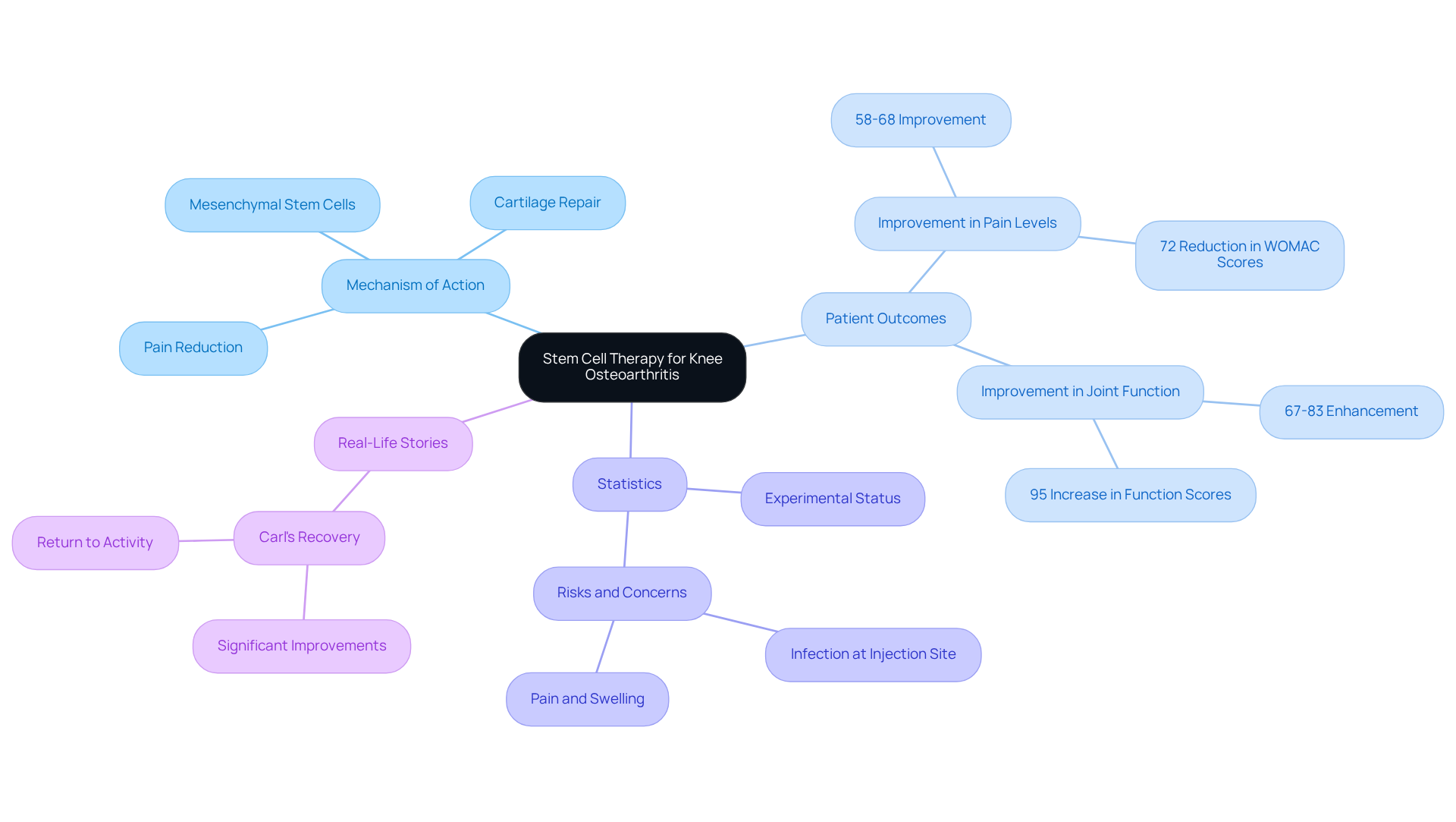 The center represents the main treatment, and the branches show different aspects of how it works and its effects. Each color-coded branch helps you navigate through the information easily. The center represents the main treatment, and the branches show different aspects of how it works and its effects. Each color-coded branch helps you navigate through the information easily.
