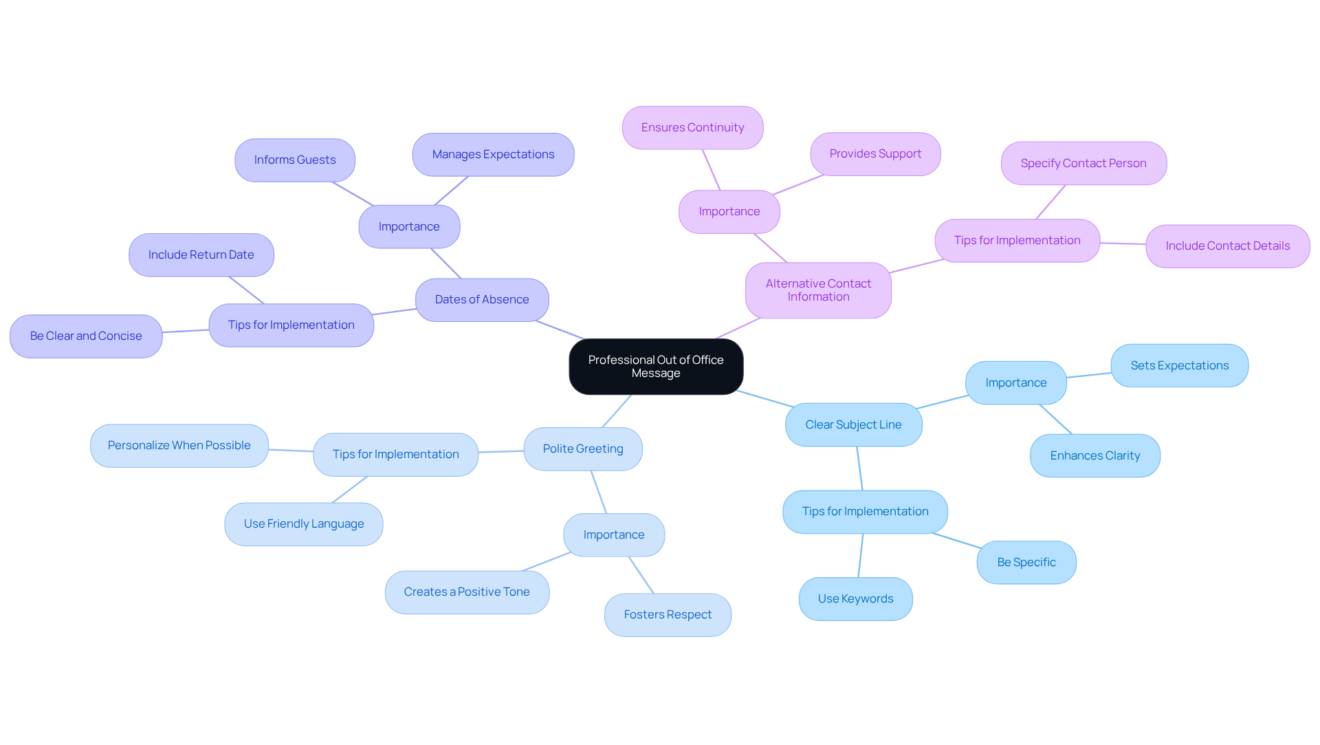 The center shows the main focus, which is the out of office message, and the branches contain key elements you need to include. Each part helps ensure your message remains professional and effective.