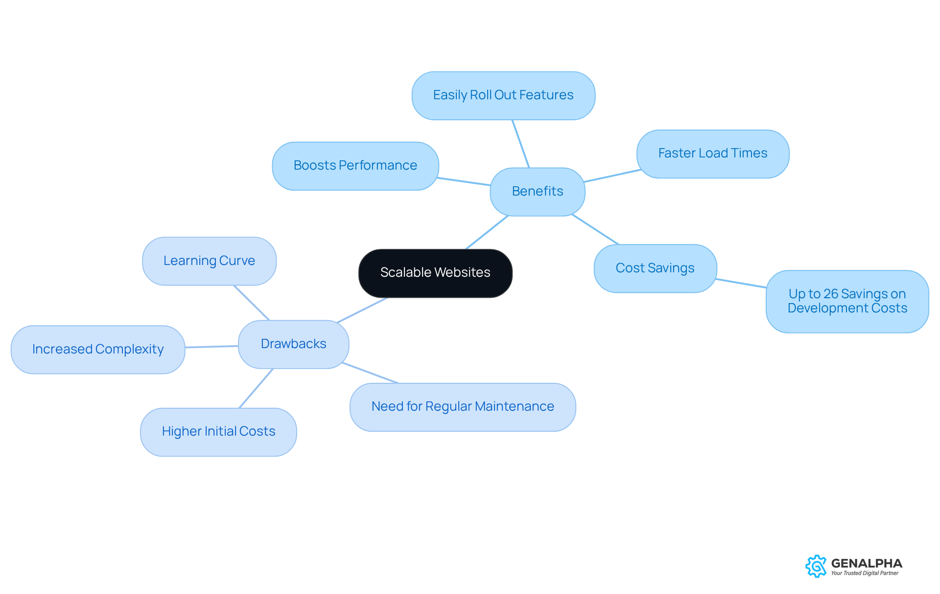 The center represents scalable websites. The branches show the advantages (like performance boosts and cost savings) and disadvantages (like complexity and costs) to help you weigh the pros and cons. The center represents scalable websites. The branches show the advantages (like performance boosts and cost savings) and disadvantages (like complexity and costs) to help you weigh the pros and cons.