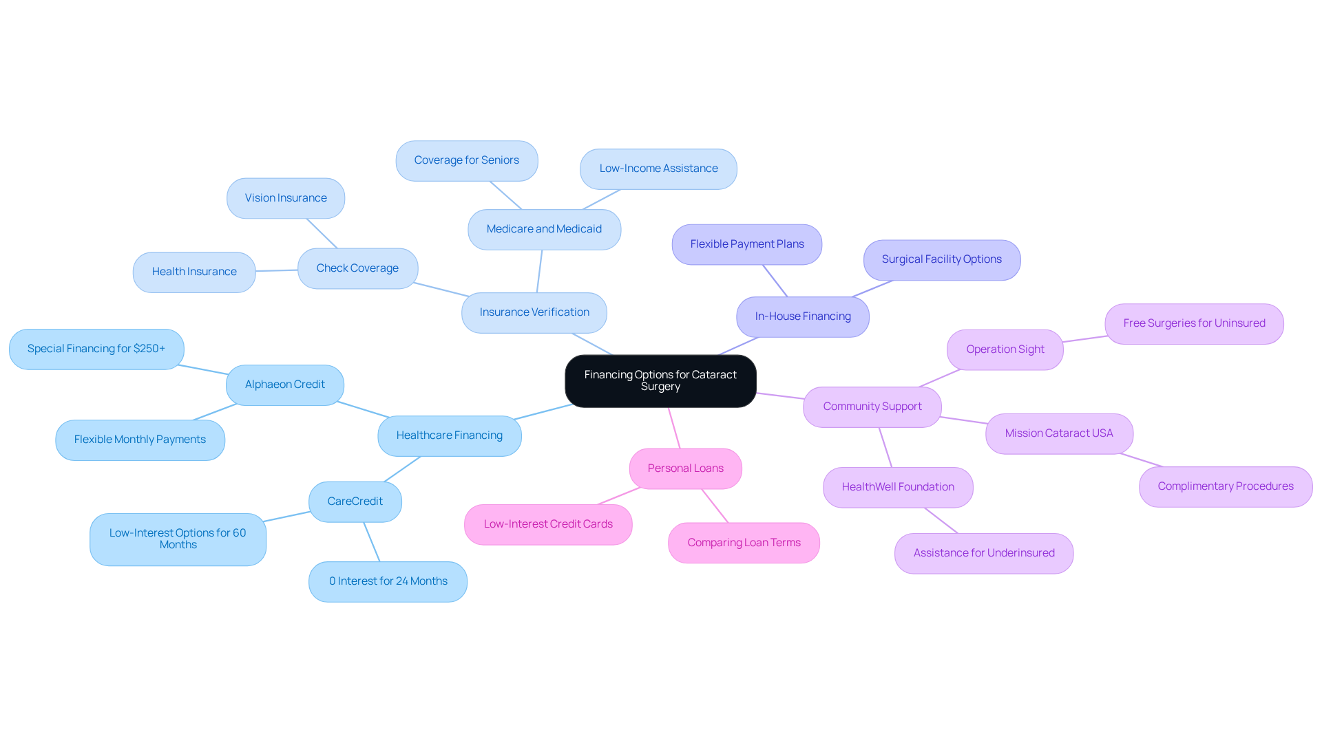 This mindmap shows various ways to finance cataract surgery. Start at the center with the main topic, then explore each branch to see different options available, like CareCredit or community support. Each branch leads to more specific ideas, making it easy to understand how to manage surgery costs. This mindmap shows various ways to finance cataract surgery. Start at the center with the main topic, then explore each branch to see different options available, like CareCredit or community support. Each branch leads to more specific ideas, making it easy to understand how to manage surgery costs.